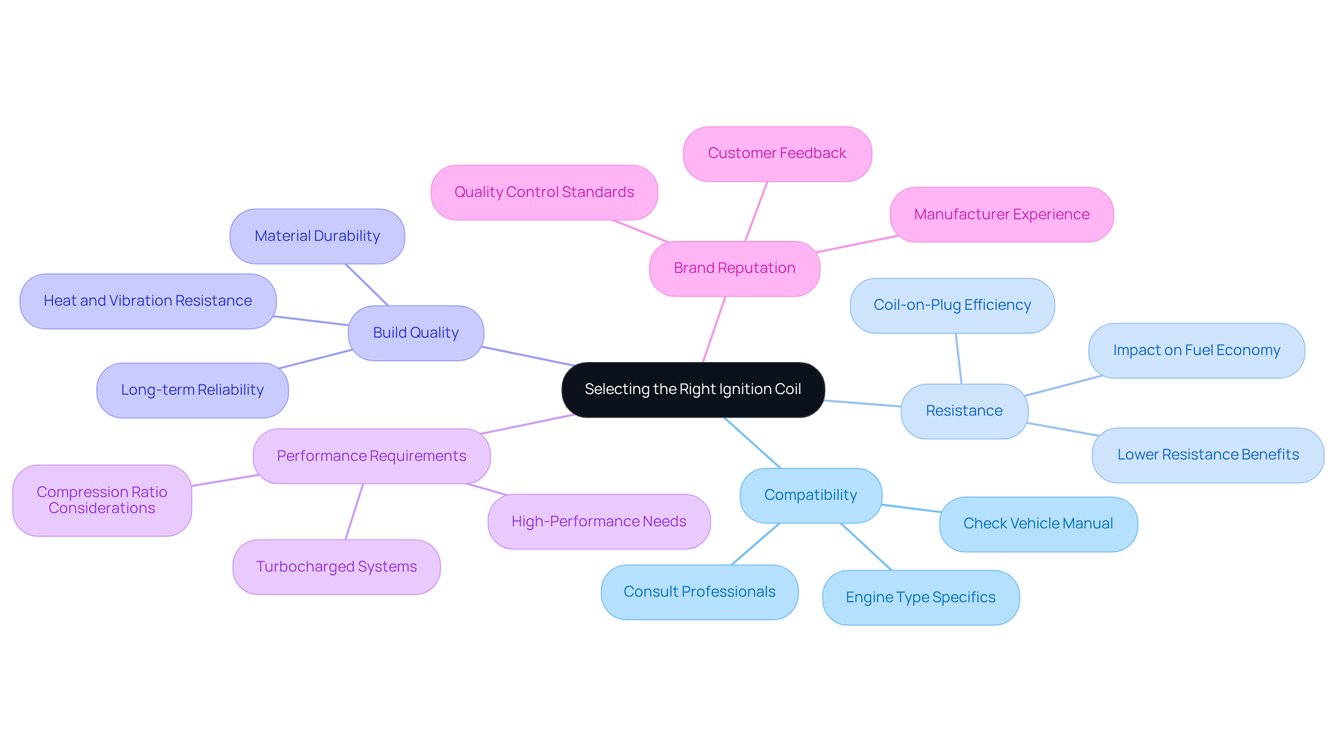 This mindmap helps you visualize the important factors to consider when choosing an ignition coil. Each branch represents a key factor, and the sub-branches provide additional details or tips. Follow the branches to understand how each factor contributes to making the best choice for your vehicle.