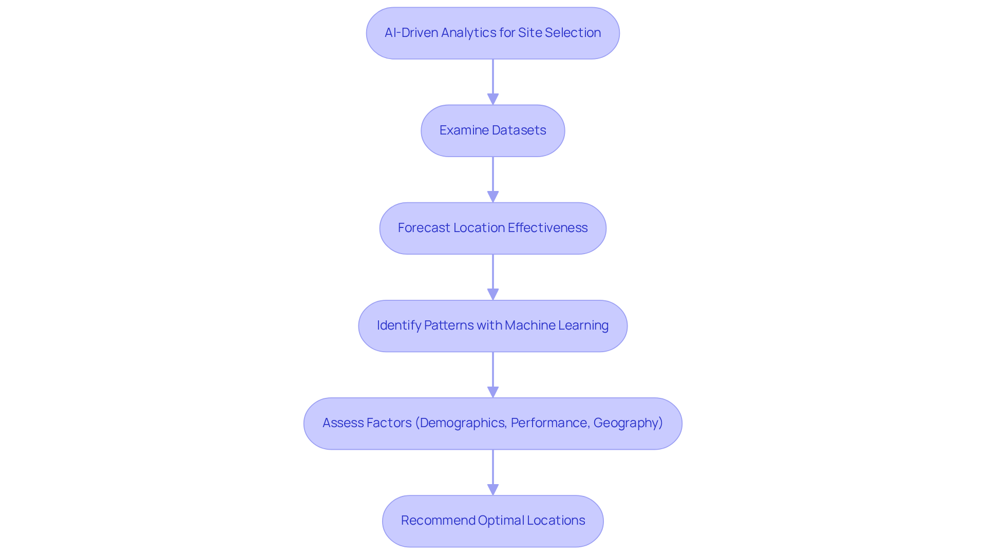 Follow the arrows to see how AI analytics guide sponsors through the site selection process, from analyzing data to recommending the best locations.