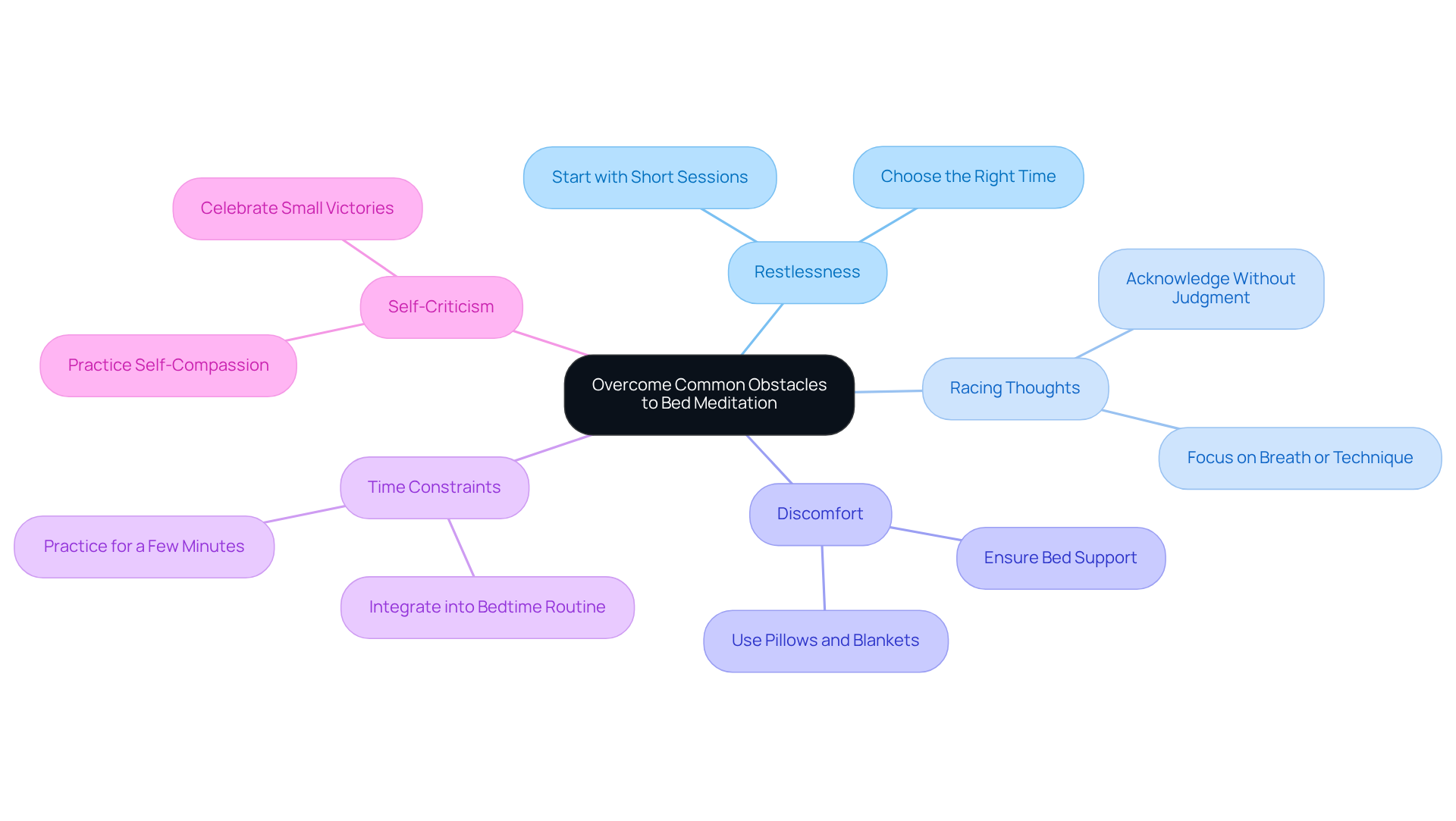 The central node represents the main theme of overcoming meditation obstacles. Each branch shows a specific challenge, and the sub-branches provide actionable strategies to address those challenges. This layout helps you visualize how to tackle each obstacle effectively.