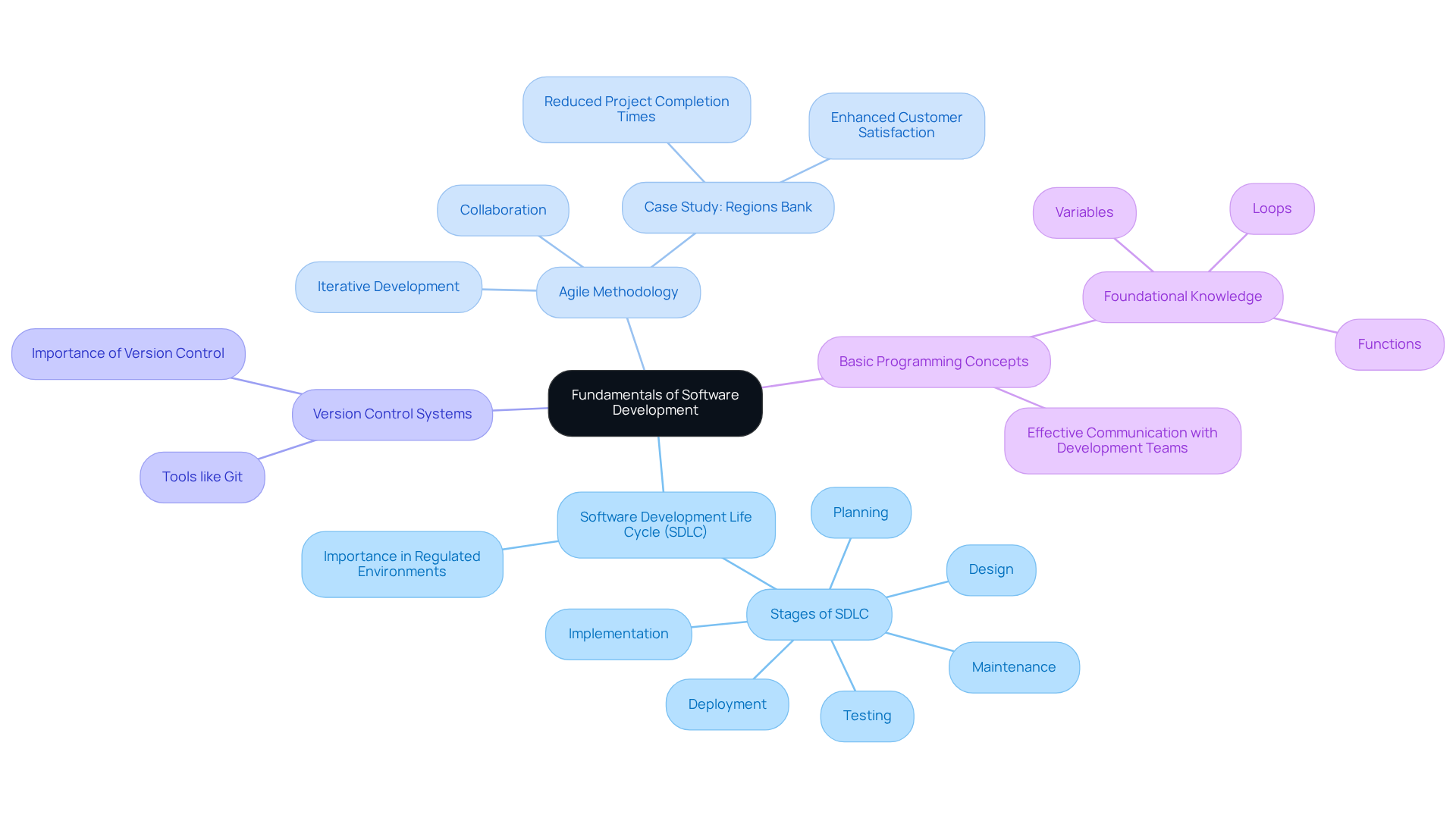 This mindmap starts with the core idea of software development fundamentals at the center. Each branch represents a key principle, and the sub-branches provide additional details or examples. Follow the branches to explore how each principle contributes to successful application development in the financial services sector. This mindmap starts with the core idea of software development fundamentals at the center. Each branch represents a key principle, and the sub-branches provide additional details or examples. Follow the branches to explore how each principle contributes to successful application development in the financial services sector.