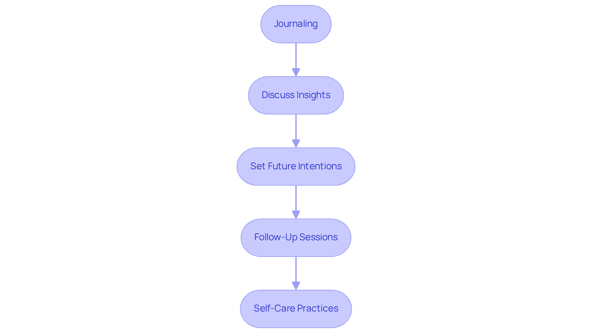 Each box represents a step to take after the session. Follow the arrows to see how each step builds on the previous one, guiding participants through their healing journey. Each box represents a step to take after the session. Follow the arrows to see how each step builds on the previous one, guiding participants through their healing journey.