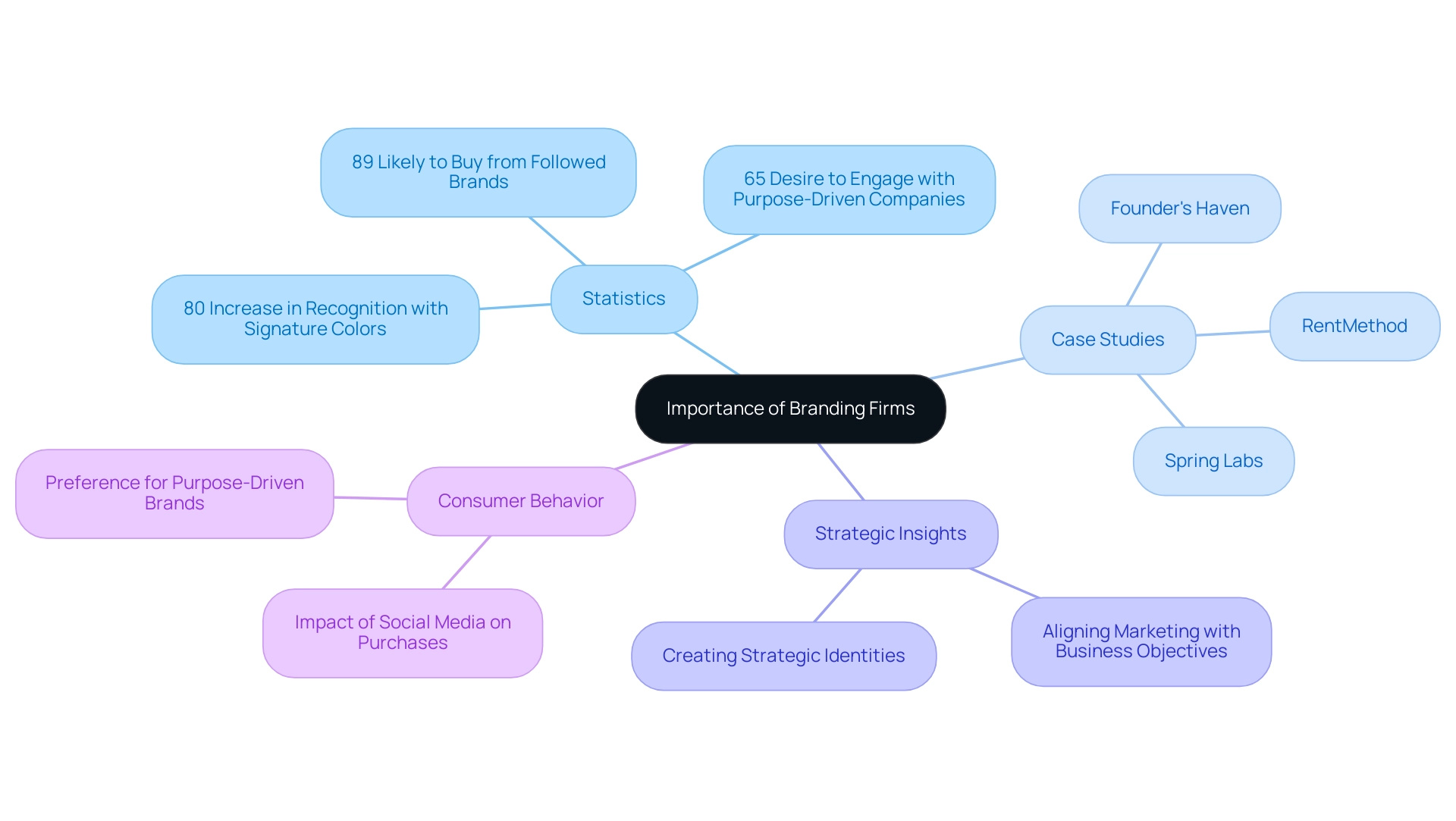 Branches represent different aspects of branding firms' impact: statistics (blue), case studies (green), strategic insights (orange), and consumer behavior (purple).