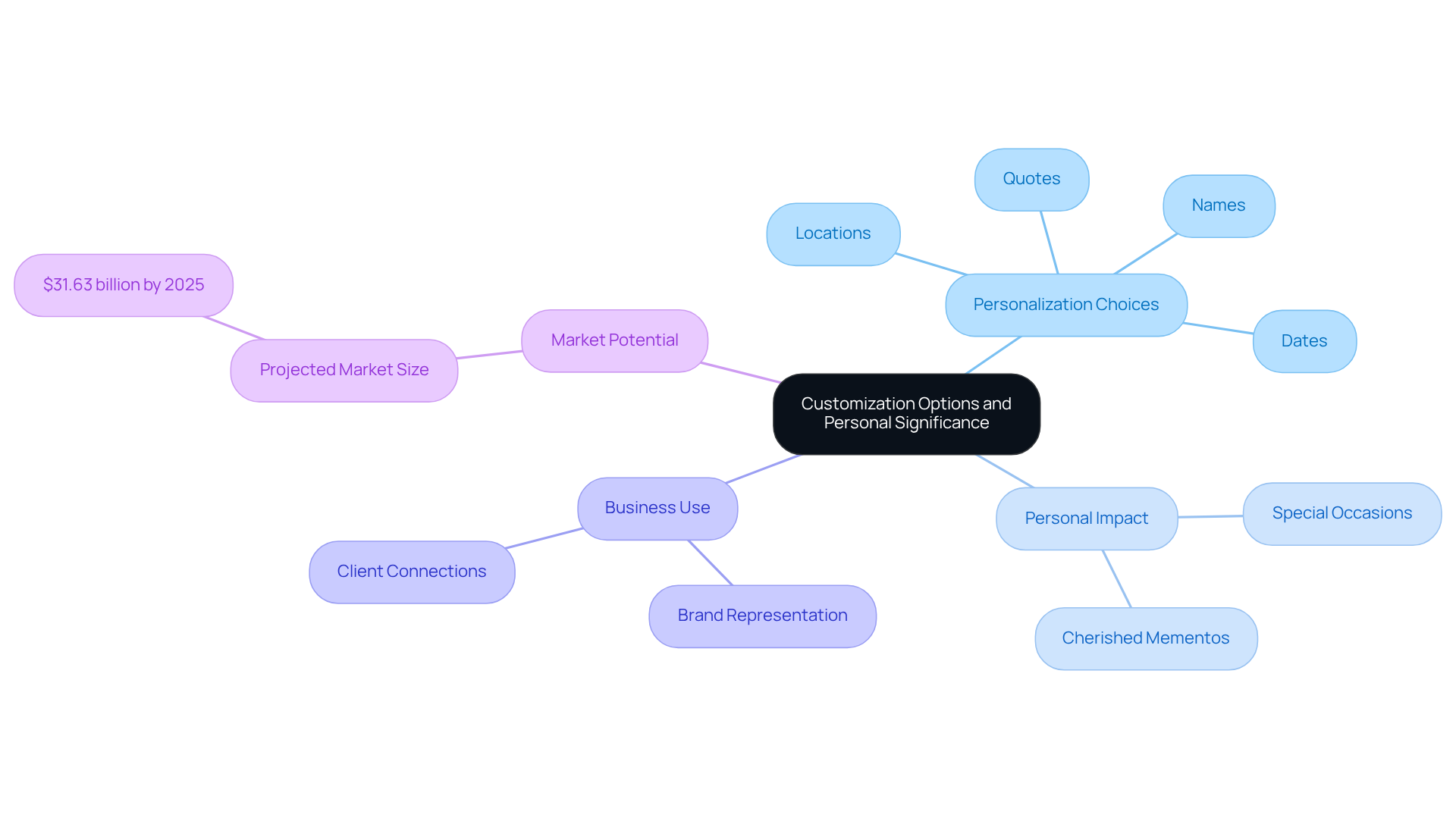 Start at the center with the theme of customization. Follow the branches to discover different personalization choices, how they impact individuals and businesses, and the growing market for these meaningful gifts. Start at the center with the theme of customization. Follow the branches to discover different personalization choices, how they impact individuals and businesses, and the growing market for these meaningful gifts.