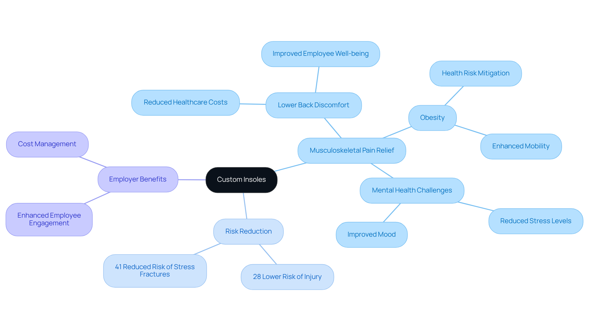 The central node shows the main focus, custom insoles, while branches illustrate various health issues and benefits related to their use. Follow the branches to see how they connect and contribute to overall wellness. The central node shows the main focus, custom insoles, while branches illustrate various health issues and benefits related to their use. Follow the branches to see how they connect and contribute to overall wellness.
