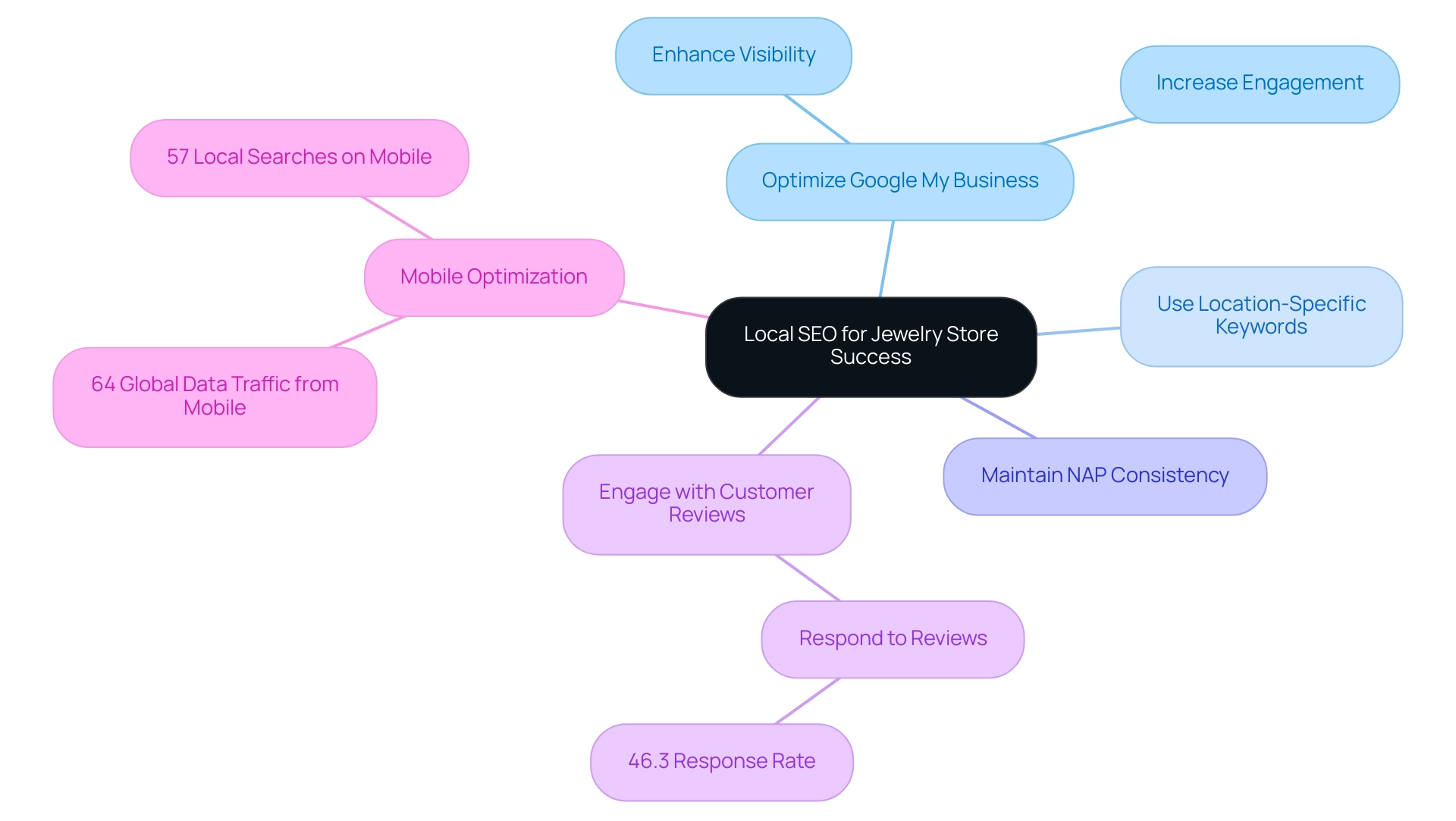 The central node represents the overall goal, with branches indicating key strategies and their respective subcategories or related statistics.