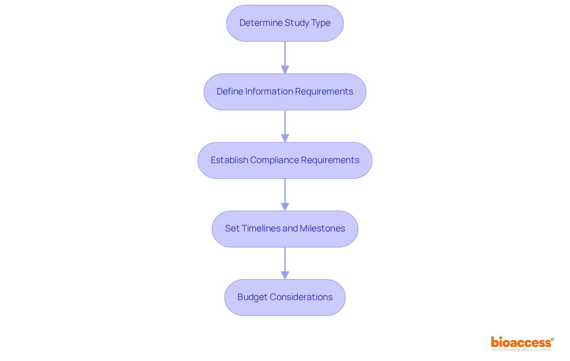 Each box represents a crucial step in the process of defining your clinical trial needs. Follow the arrows to see how each step leads to the next, ensuring a comprehensive approach to your study. Each box represents a crucial step in the process of defining your clinical trial needs. Follow the arrows to see how each step leads to the next, ensuring a comprehensive approach to your study.