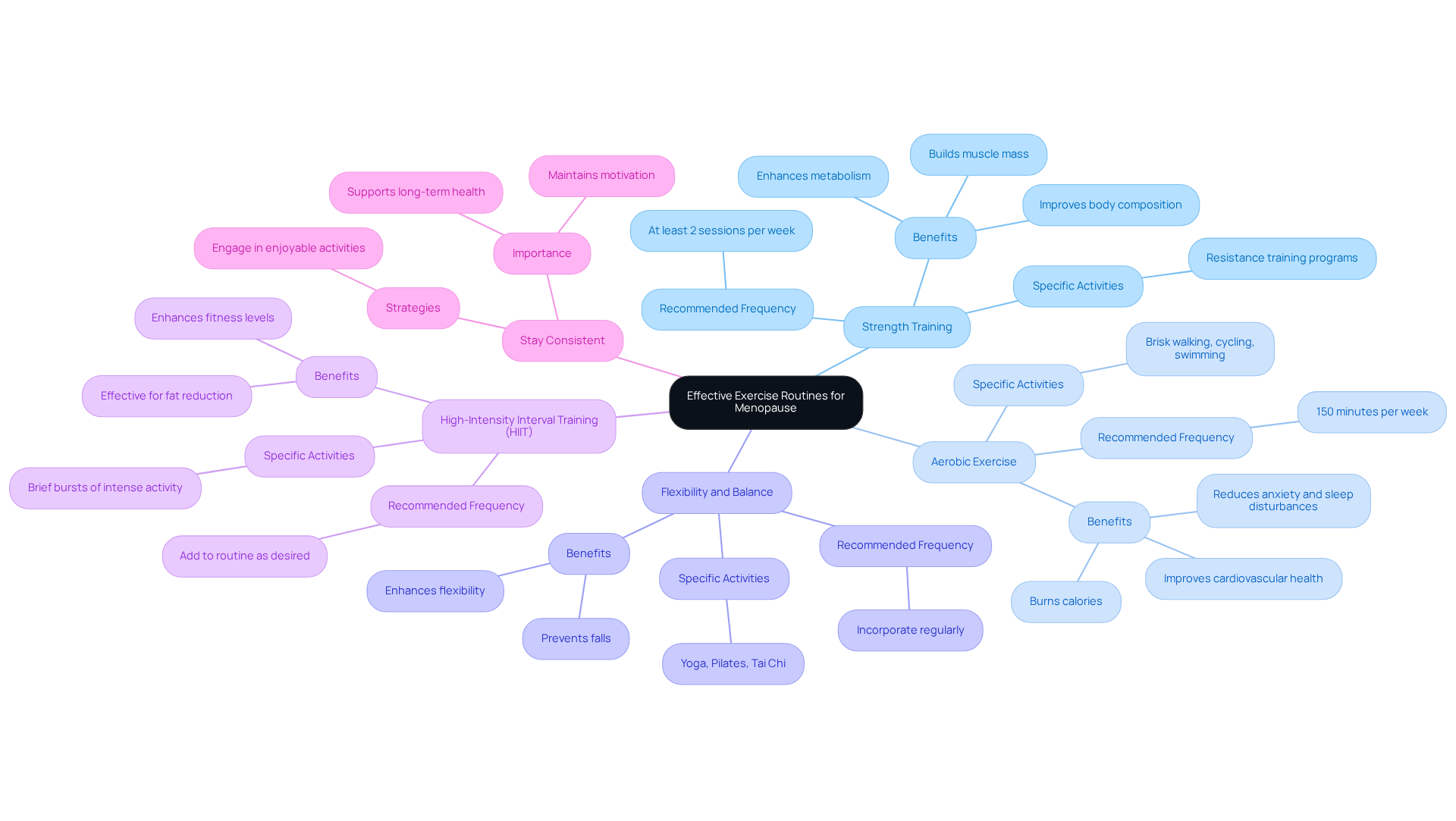 The central node represents the overall theme of exercise routines for menopause. Each branch shows a different type of exercise, with further details on how often to do them and their benefits. This layout helps you see how each routine contributes to managing menopause effectively.