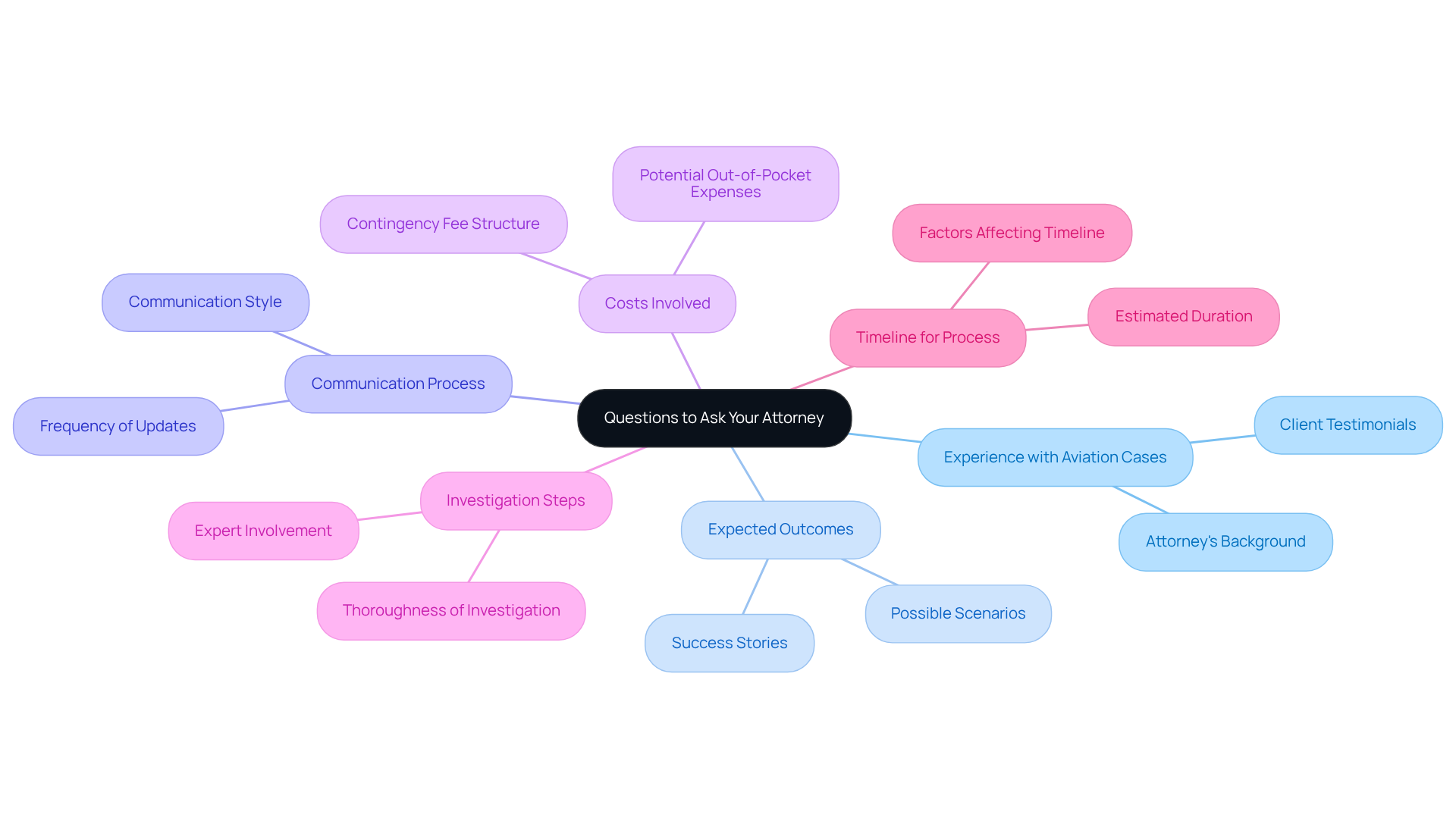 This mindmap helps you visualize important questions to ask your attorney. Start at the center with the main topic, then follow the branches to explore each question and its significance. Each color-coded branch represents a different area of inquiry, making it easier to remember what to ask. This mindmap helps you visualize important questions to ask your attorney. Start at the center with the main topic, then follow the branches to explore each question and its significance. Each color-coded branch represents a different area of inquiry, making it easier to remember what to ask.