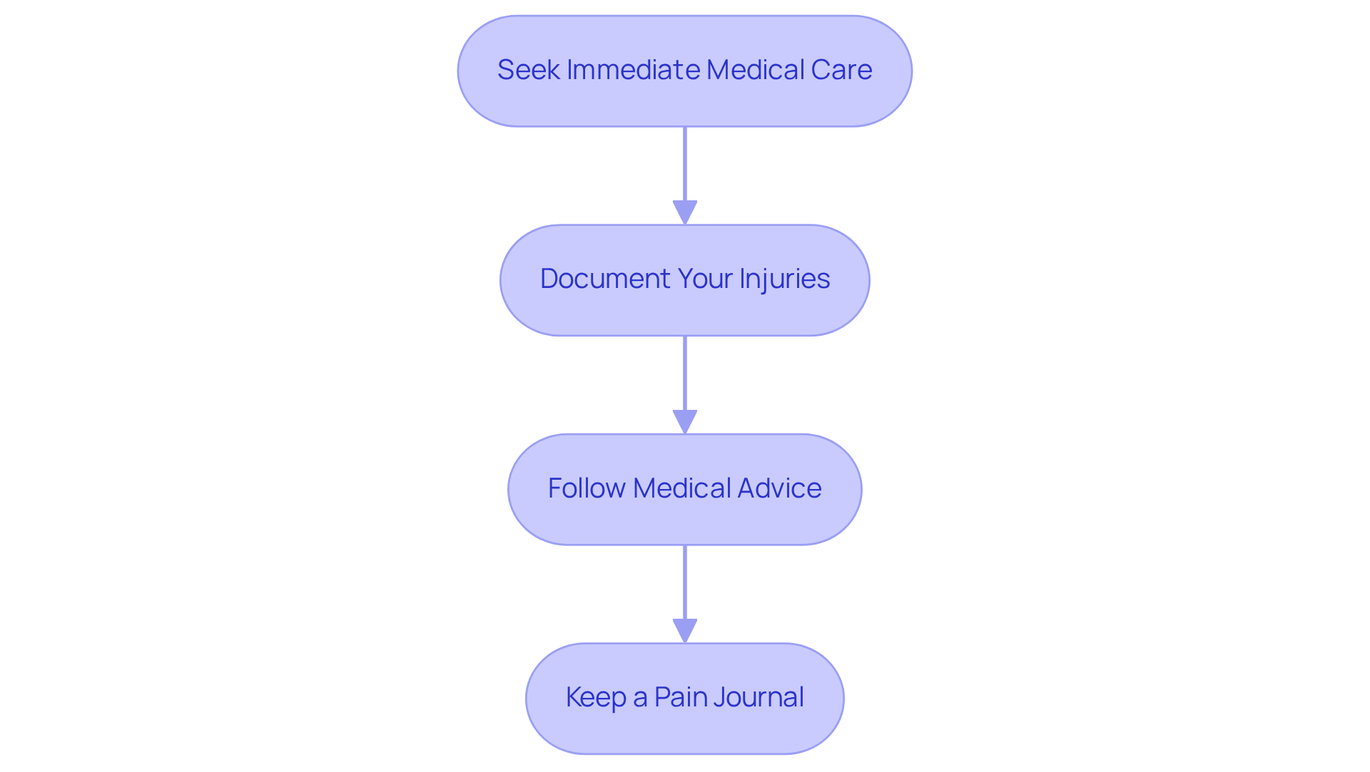 Each box represents an important step to follow after an accident. Start at the top and move down through the steps to ensure you take the right actions for your health and legal claims.