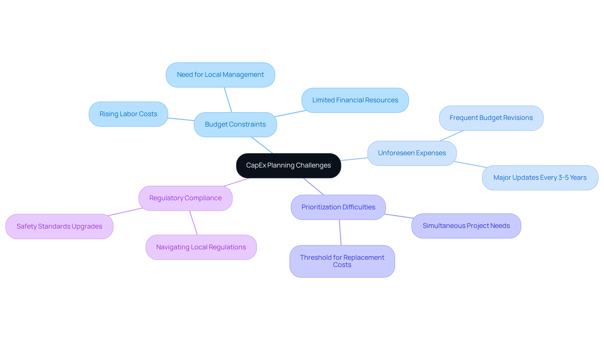 The central node represents the overall theme of CapEx planning challenges. Each branch highlights a specific challenge, and the sub-branches provide additional details. This structure helps you understand how various issues are related and what aspects to consider when planning.