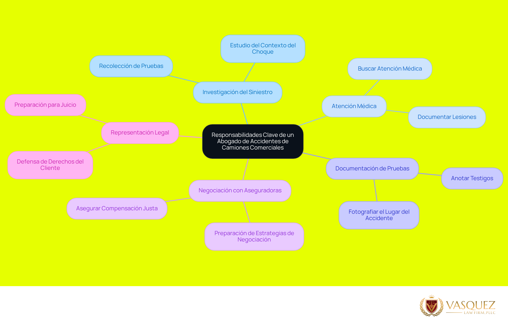 El nodo central representa el tema principal. Las ramas muestran las categorías de responsabilidades, y las sub-ramas detallan las acciones específicas que un abogado debe realizar en cada área. Cada color representa una categoría diferente para ayudar a distinguir visualmente las tareas.
