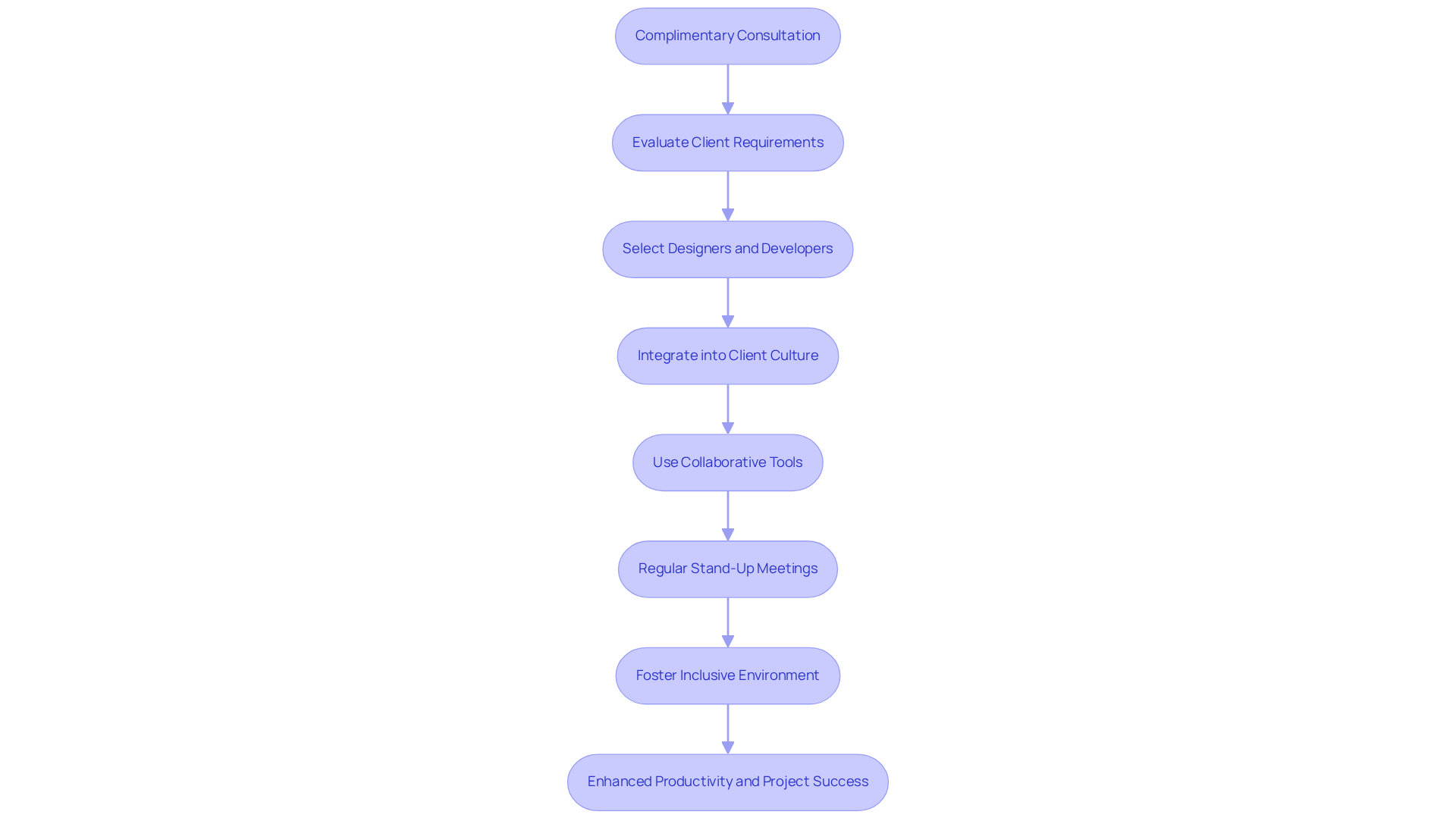 This flowchart outlines the steps to successfully integrate outsourced teams into client operations. Each box represents a key action in the onboarding process, and the arrows show how these actions connect to lead to better productivity and project outcomes.