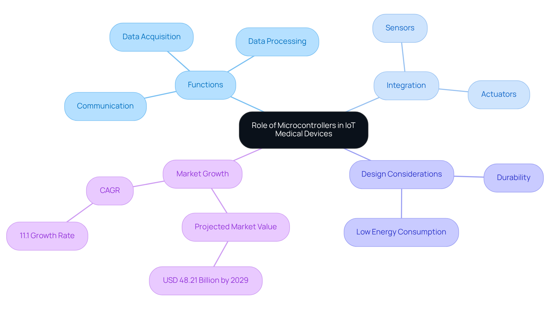 The central node represents the main topic, while branches show different aspects of microcontrollers' roles, helping you understand how they contribute to healthcare technology.