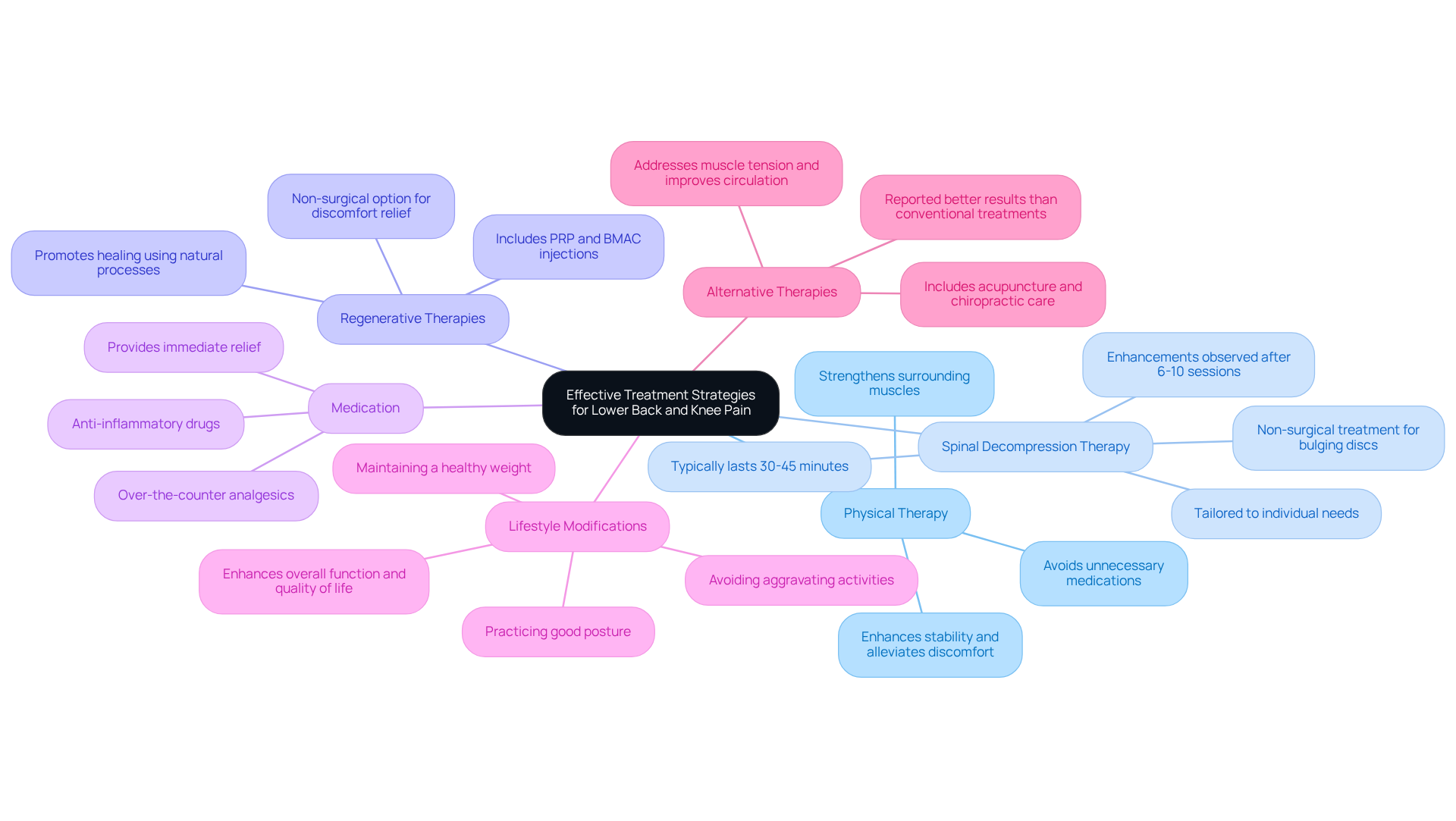 This mindmap starts with the main topic in the center and branches out to show different treatment strategies. Each branch represents a specific approach to managing lower back and knee pain, with additional details provided in the sub-branches. Follow the branches to explore various options and see how they connect to the central theme of effective pain management. This mindmap starts with the main topic in the center and branches out to show different treatment strategies. Each branch represents a specific approach to managing lower back and knee pain, with additional details provided in the sub-branches. Follow the branches to explore various options and see how they connect to the central theme of effective pain management.