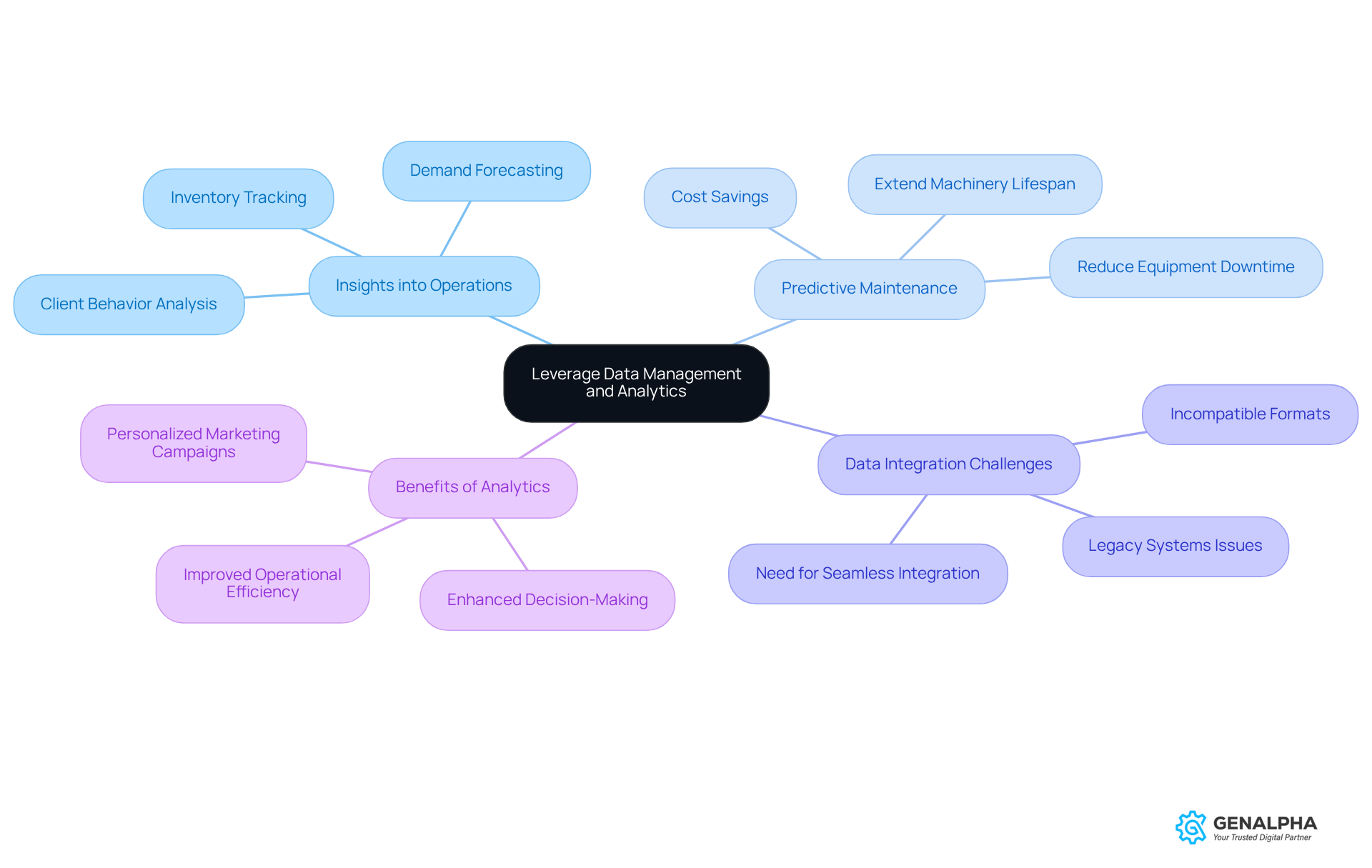 This mindmap starts with the main idea at the center and branches out to show how data management and analytics can impact various aspects of business. Each branch represents a key area, and the sub-branches provide more details on specific topics related to that area. This mindmap starts with the main idea at the center and branches out to show how data management and analytics can impact various aspects of business. Each branch represents a key area, and the sub-branches provide more details on specific topics related to that area.