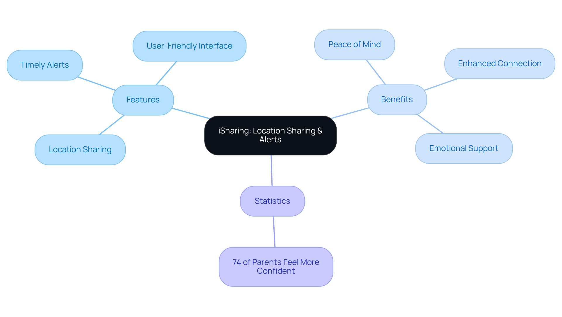 The main node represents the iSharing app, and the branches show its features, benefits, and supporting statistics. Each branch is color-coded for easy navigation, helping you understand how each feature adds to the overall value of family safety.
