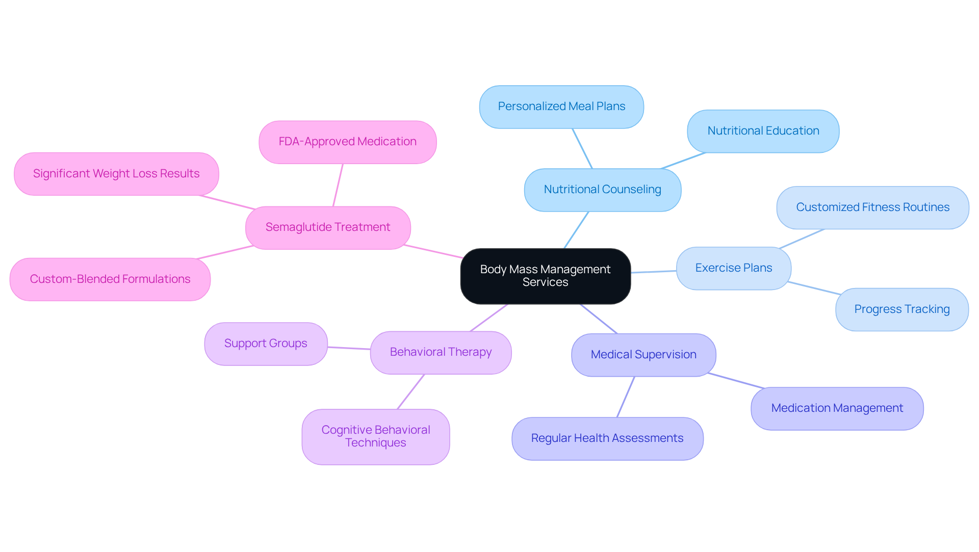 This mindmap illustrates the various services available for managing body mass. Start at the center with the main theme, then explore each branch to see the different types of support offered. Each branch represents a key service, and the sub-branches provide more details about what each service entails.