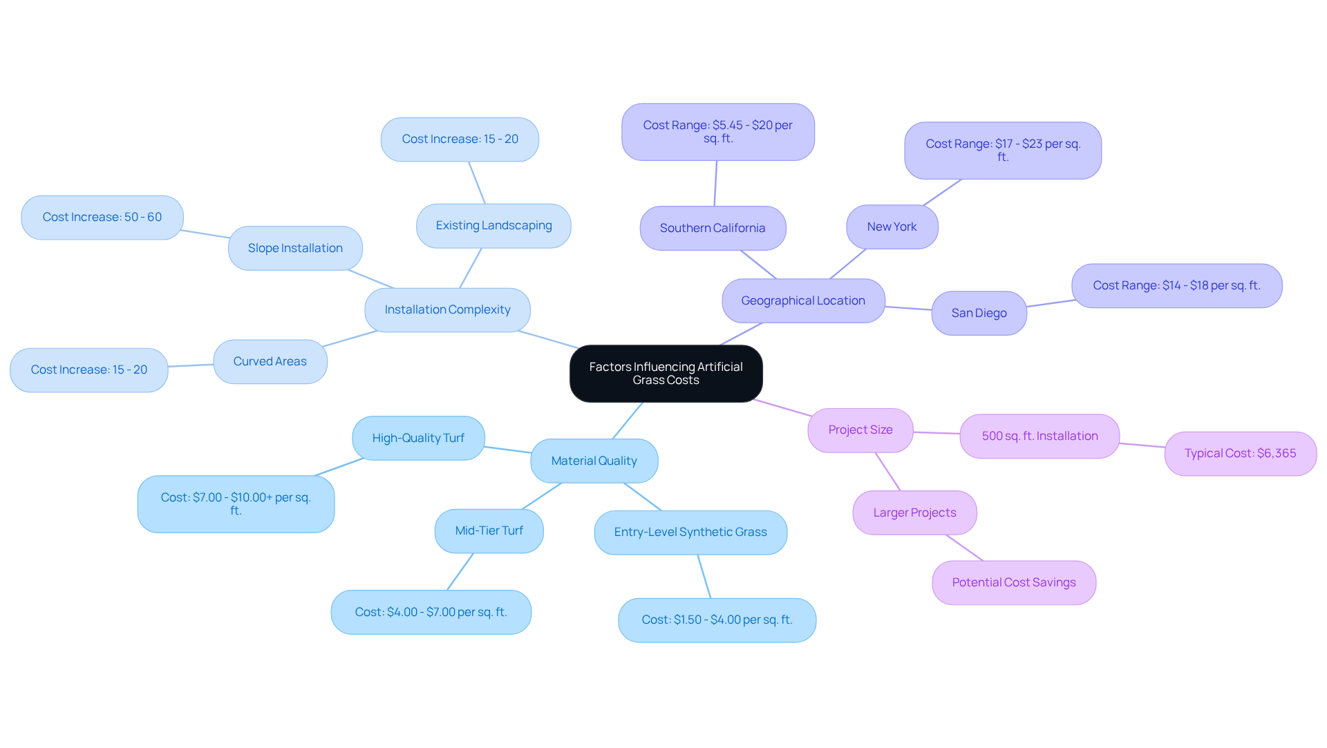The center shows the main topic, and each branch represents a different factor affecting costs. Follow the branches to see specific details and examples related to each factor.