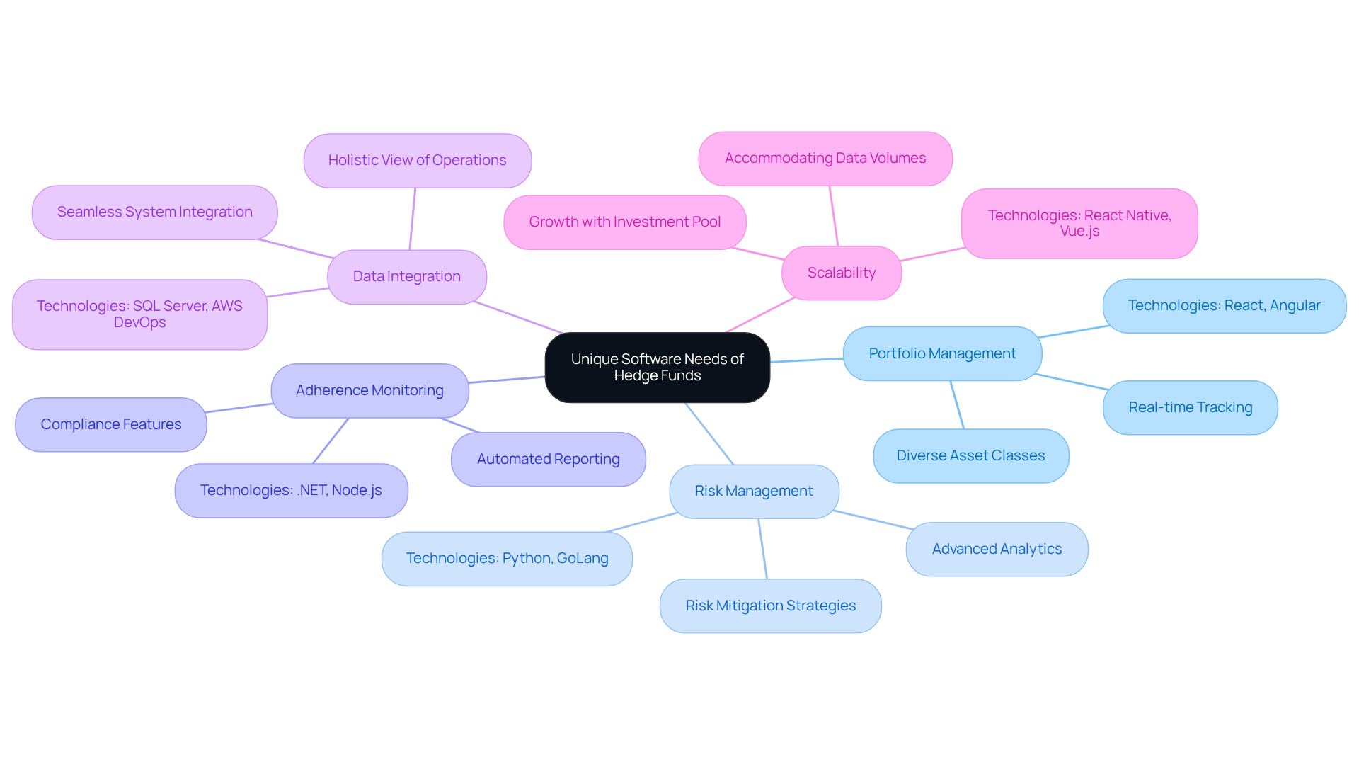 The center represents the overall software needs, while each branch shows a specific category of requirements. Follow the branches to see the technologies and features that support each need. The center represents the overall software needs, while each branch shows a specific category of requirements. Follow the branches to see the technologies and features that support each need.