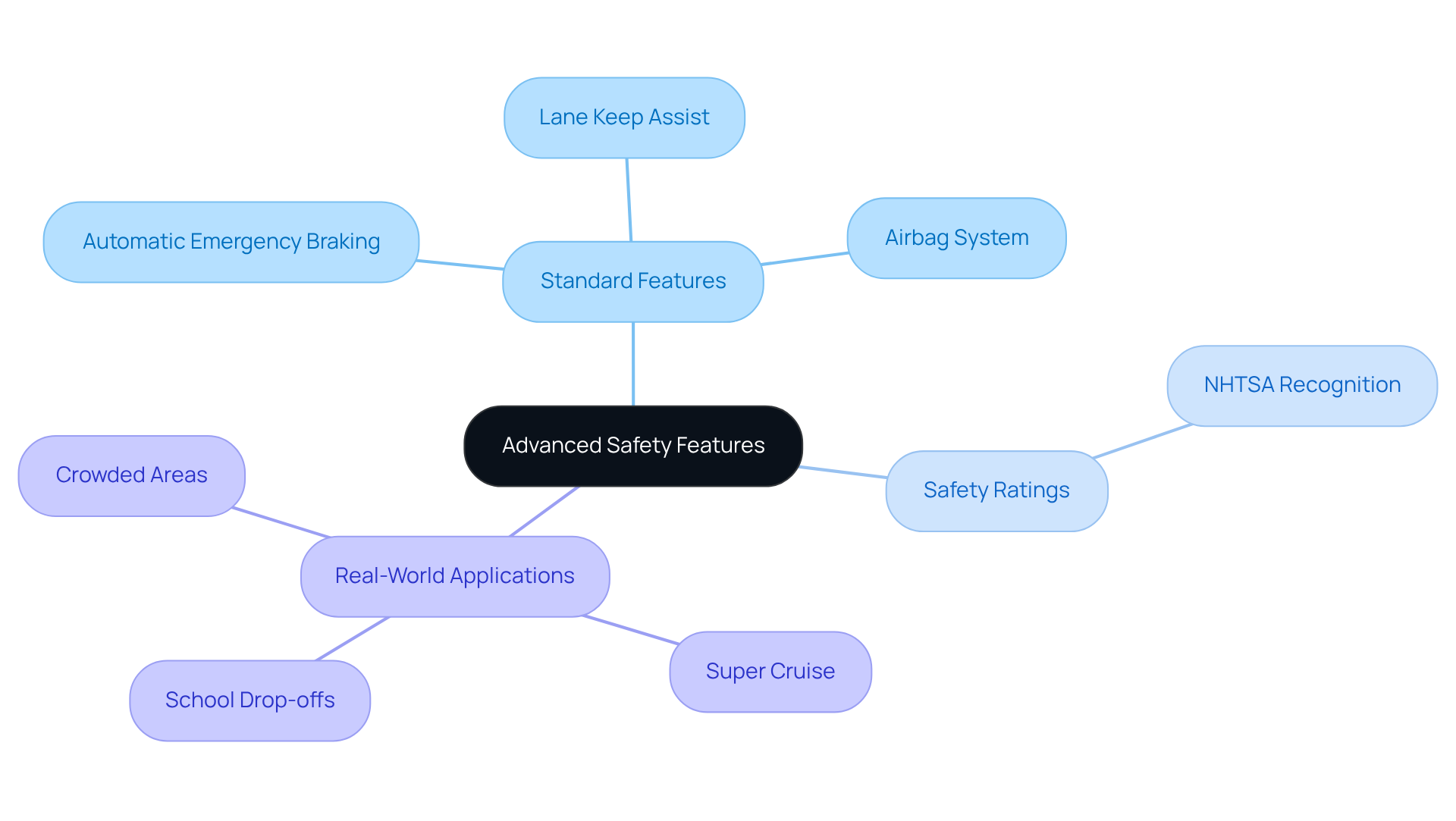 This mindmap shows how the Cadillac ESV prioritizes safety. Start at the center with the main topic, then follow the branches to see the specific features and their real-world benefits. Each branch represents a different aspect of safety, helping you understand how they work together to protect your family. This mindmap shows how the Cadillac ESV prioritizes safety. Start at the center with the main topic, then follow the branches to see the specific features and their real-world benefits. Each branch represents a different aspect of safety, helping you understand how they work together to protect your family.