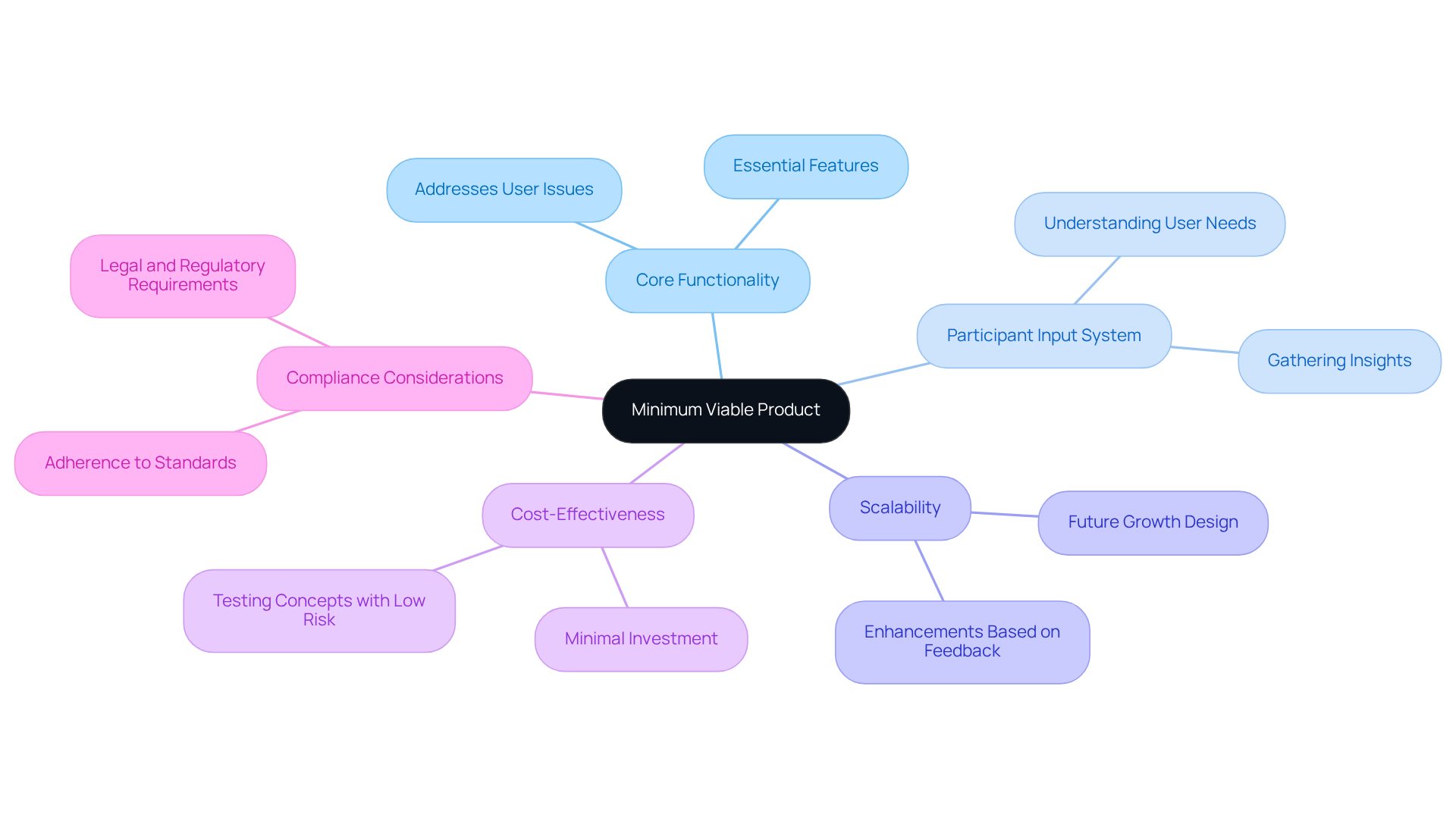 The center represents the concept of a Minimum Viable Product, and each branch shows a key characteristic that defines it. Follow the branches to explore how each aspect contributes to the overall idea.