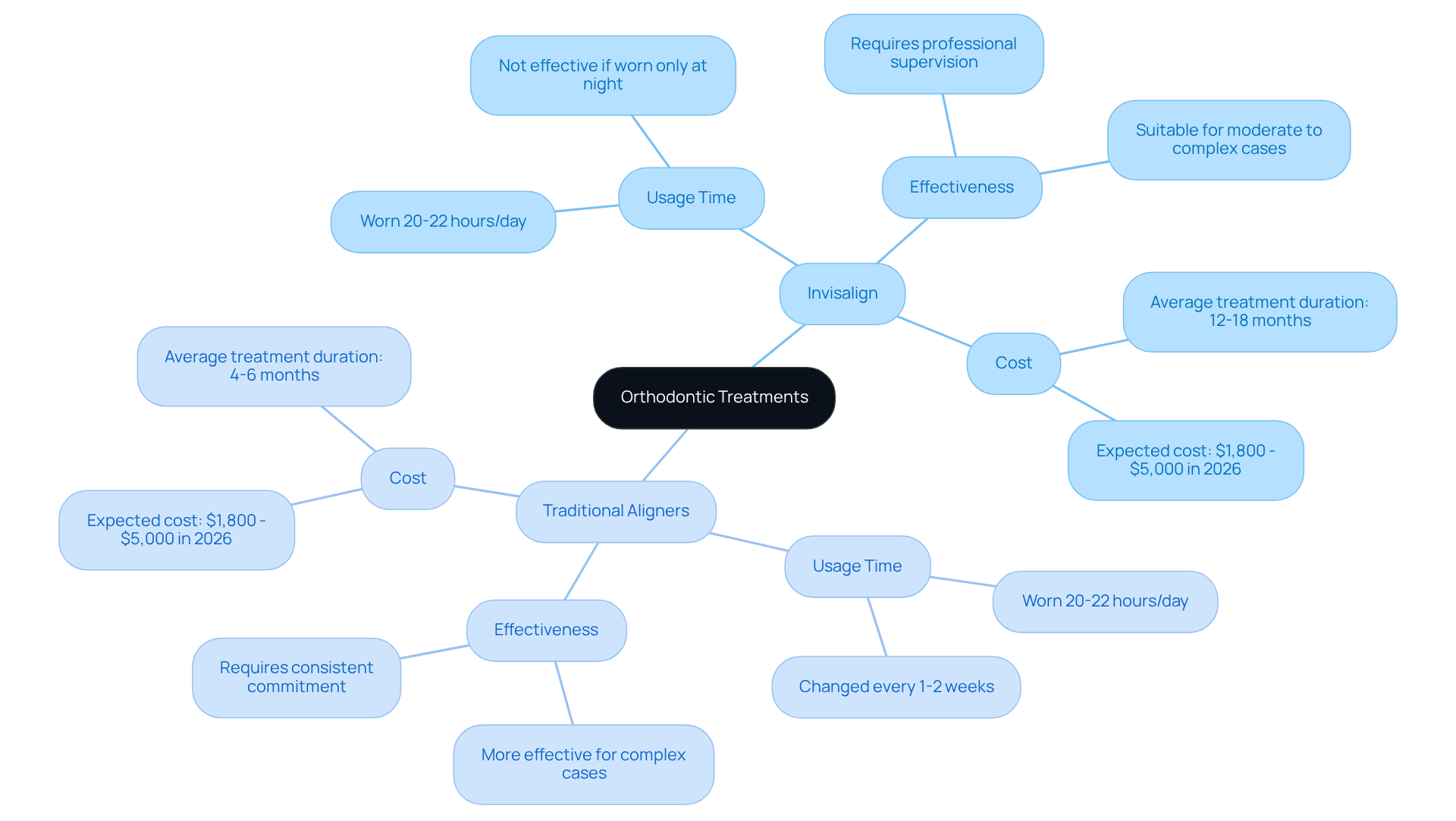 This mindmap shows the two main orthodontic treatment options. Each branch represents key aspects like how long each treatment is worn, how effective they are for different dental issues, and their costs. Follow the branches to see how each treatment compares and what might work best for your child.