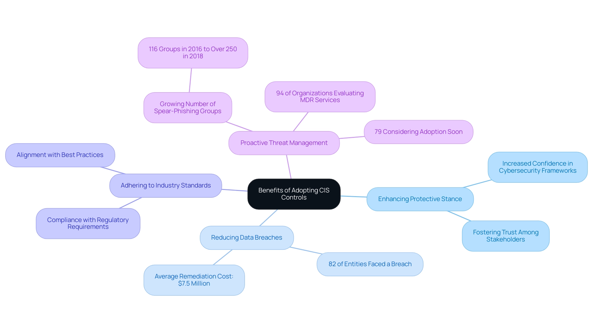 Each branch represents a key benefit of adopting CIS Controls, with sub-nodes providing supporting statistics and insights.