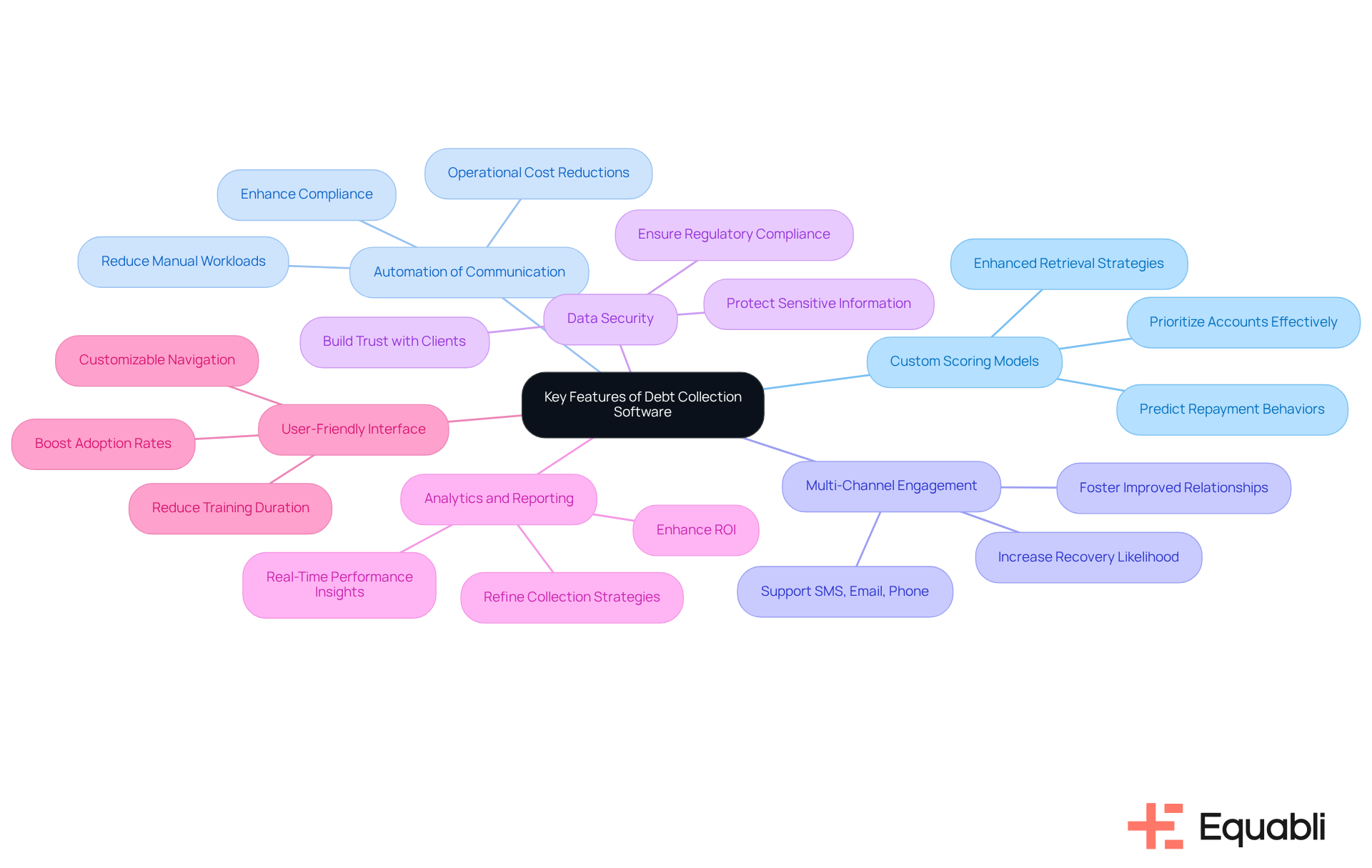 At the center is the main topic, and each branch represents an important feature of debt collection software. Explore each branch to see the details and benefits associated with those features.