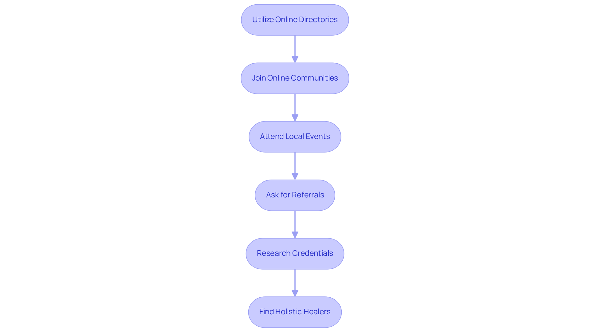 Each box represents a step in your journey to find holistic healers. Follow the arrows to see how to navigate your search confidently, from online resources to personal referrals.