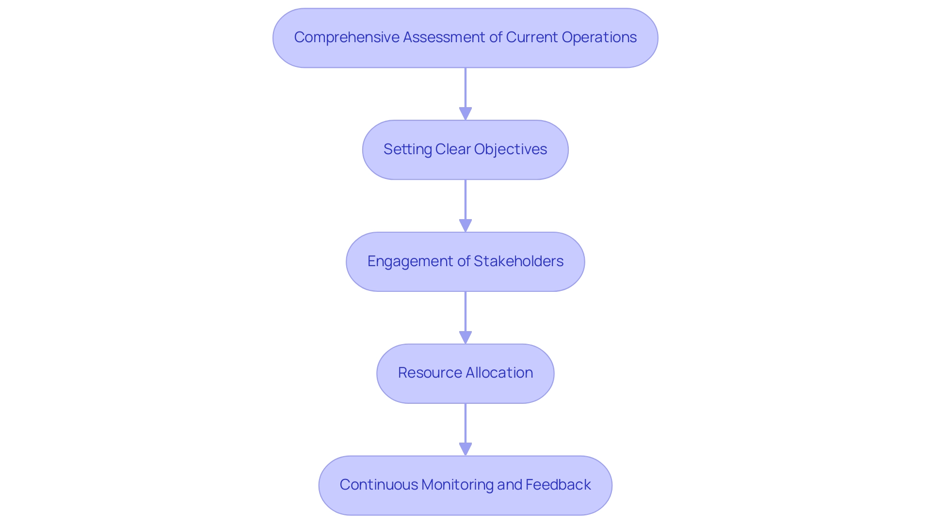 Each box represents a principle in the transformation process, with arrows indicating the progression from one principle to the next.