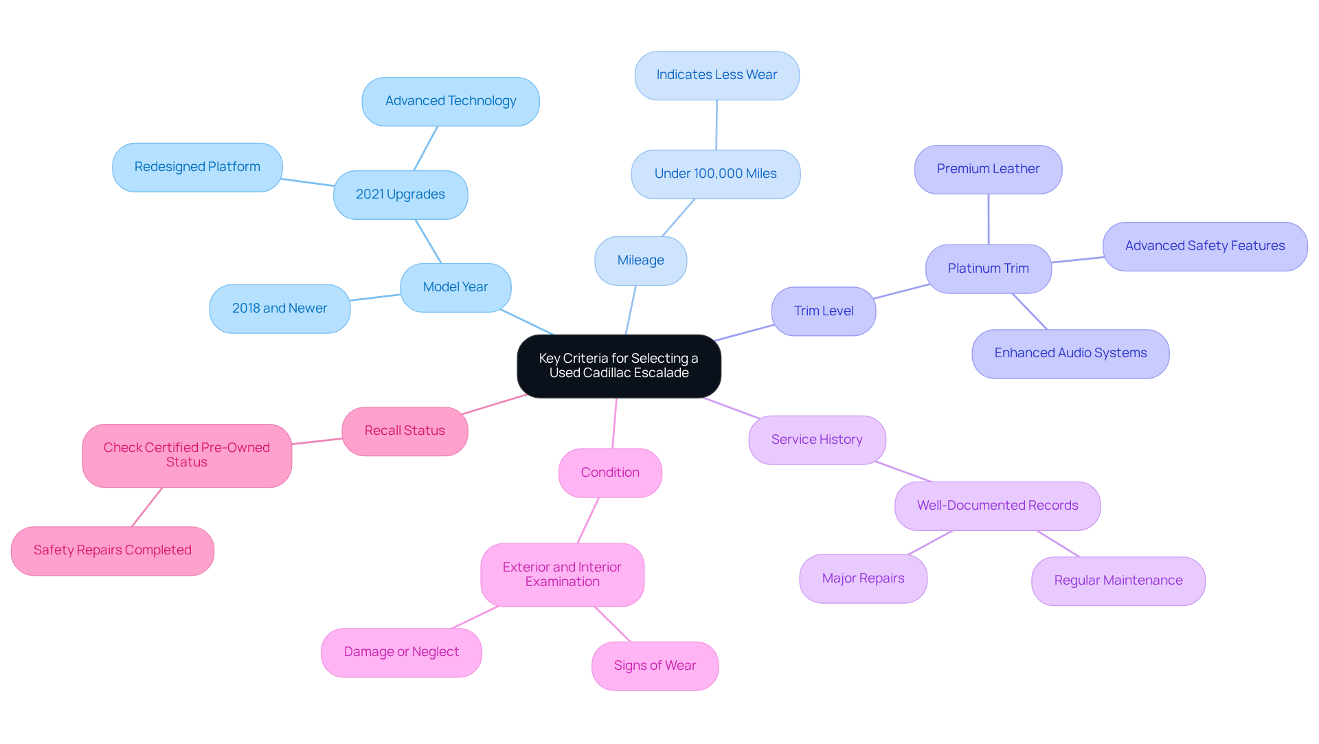 This mindmap starts with the main topic in the center and branches out to show important factors to consider when buying a used Cadillac Escalade. Each branch represents a different criterion, helping you visualize what to look for in your search.