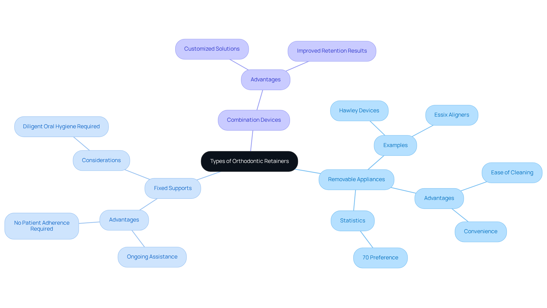The central node represents the main topic of orthodontic retainers. Each branch shows a different type of retainer, with further details about their features and benefits. This layout helps you see how each type relates to the overall goal of maintaining dental health.