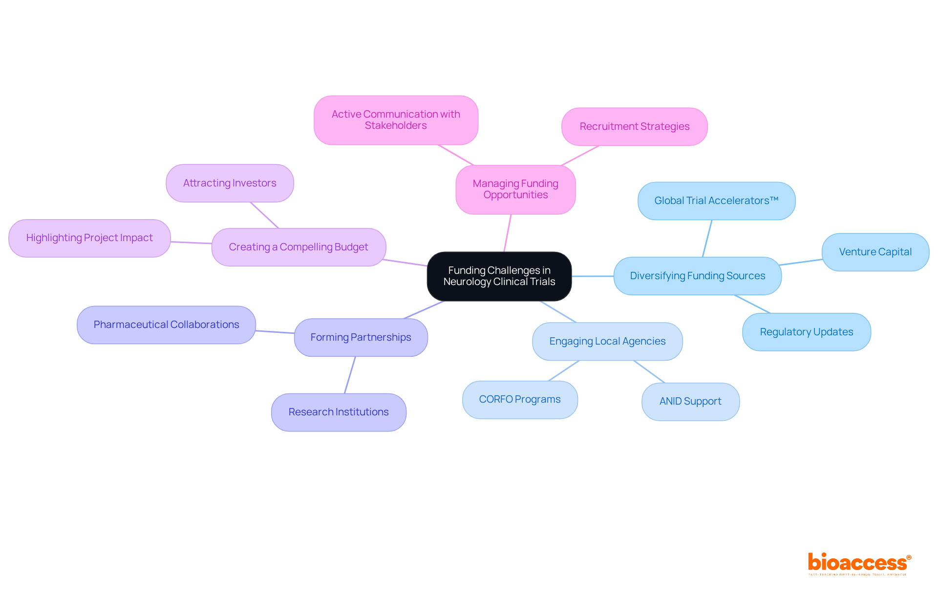 The central node represents the main topic of funding challenges. Each branch shows a strategy to tackle these challenges, and the sub-branches provide specific actions or insights related to each strategy. This layout helps visualize how different approaches connect and contribute to securing funding.
