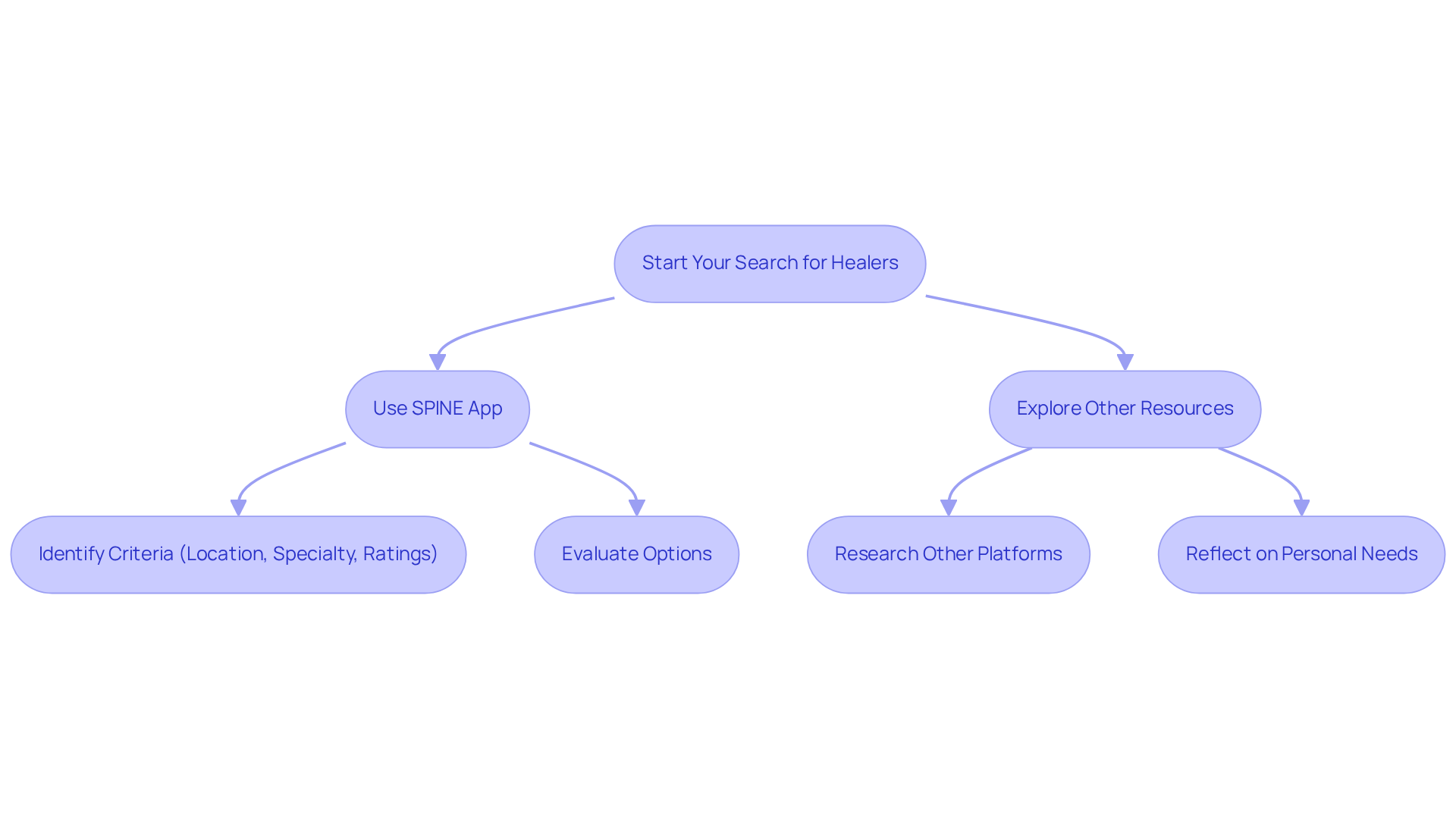 Follow the arrows to see how to start your search for healers. Each step guides you through important considerations and options to help you make the best choice for your wellness journey.
