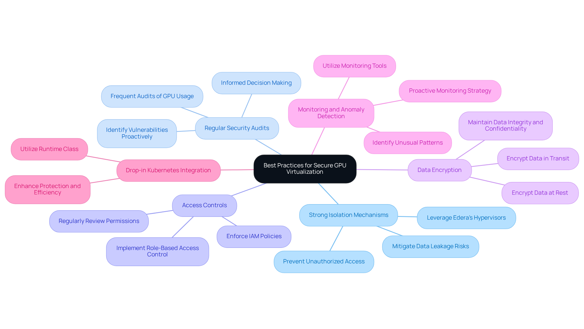 The central node represents the overall goal of securing GPU virtualization. Each branch shows a specific practice, and the sub-branches provide more details about how to implement these practices effectively.