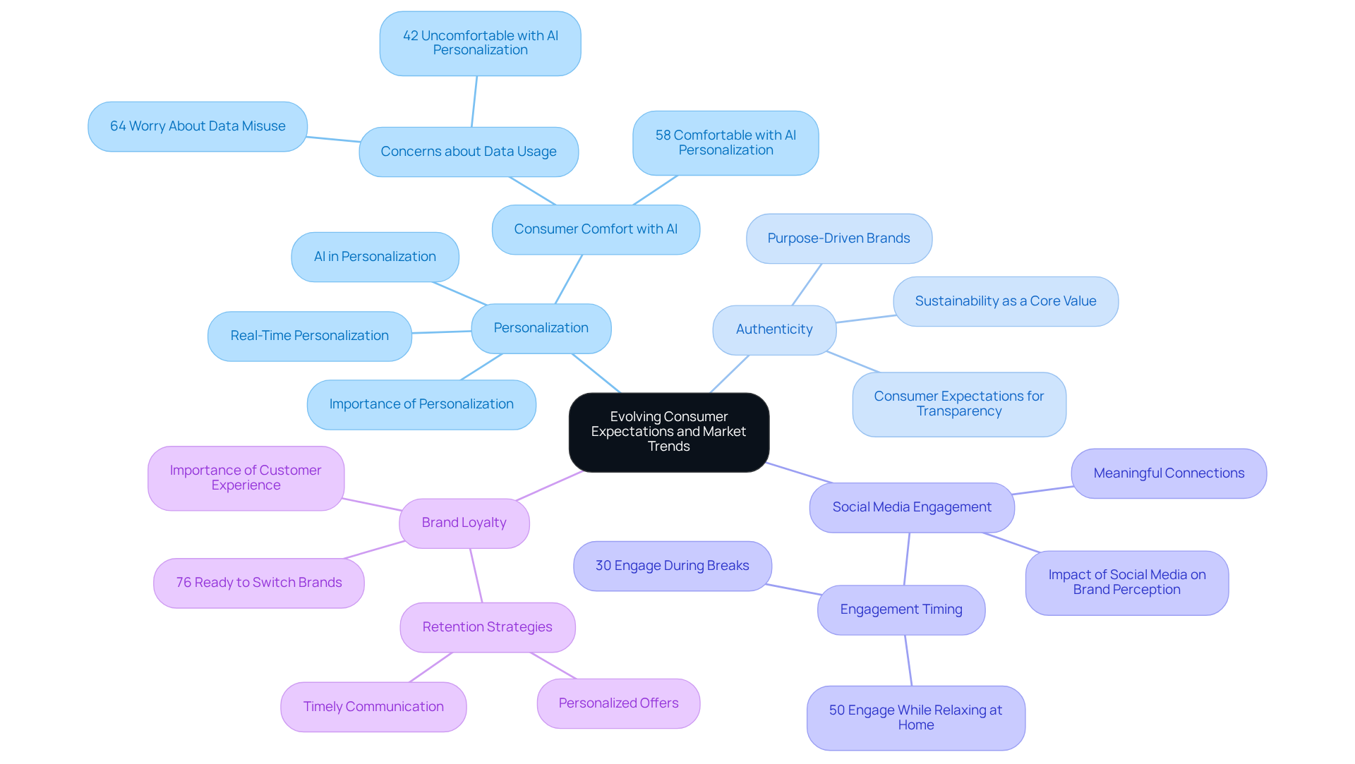 This mindmap starts with the main idea in the center and branches out to show how different factors like personalization and social media influence consumer expectations. Each branch represents a key concept, helping you see how they relate to each other and the overall theme.