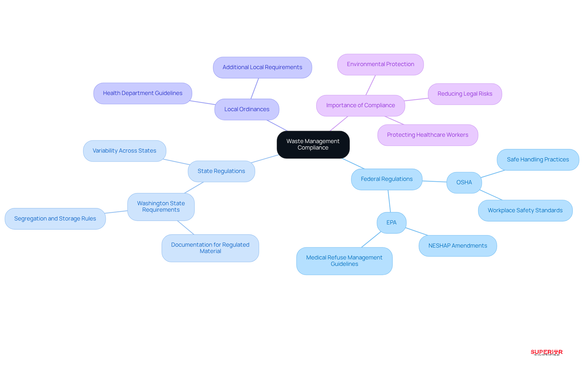 The center represents the overall compliance theme, with branches showing different regulatory levels. Each branch details specific regulations and their importance, helping you see how they all connect. The center represents the overall compliance theme, with branches showing different regulatory levels. Each branch details specific regulations and their importance, helping you see how they all connect.