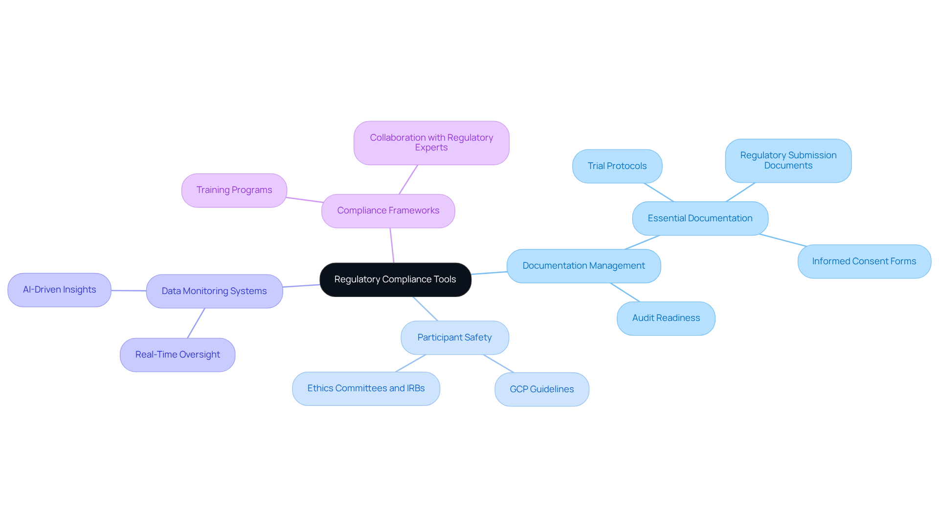 This mindmap starts with the main topic of regulatory compliance tools at the center. Each branch represents a key area of focus, showing how they contribute to compliance in clinical research. Follow the branches to explore specific aspects and understand their importance in maintaining participant safety and data integrity.