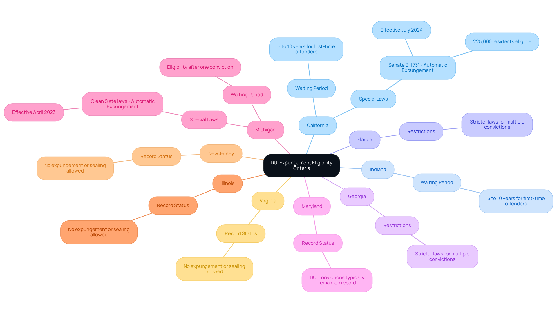 This mindmap shows the eligibility criteria for sealing DUI records in different states. Start at the center with the main topic, then follow the branches to see how each state handles DUI expungement. Each state has its own rules, so look for the details under each branch to understand what applies to you. This mindmap shows the eligibility criteria for sealing DUI records in different states. Start at the center with the main topic, then follow the branches to see how each state handles DUI expungement. Each state has its own rules, so look for the details under each branch to understand what applies to you.