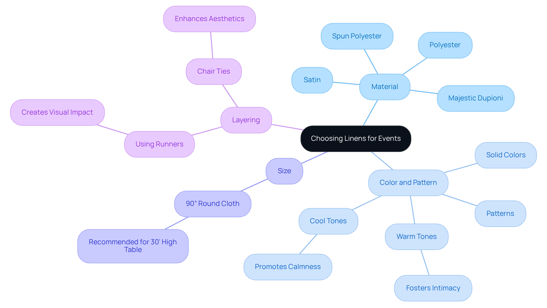 The central node represents the main topic of choosing linens, while the branches show key factors to consider. Each sub-branch provides specific details that help in making informed decisions about linens for events.