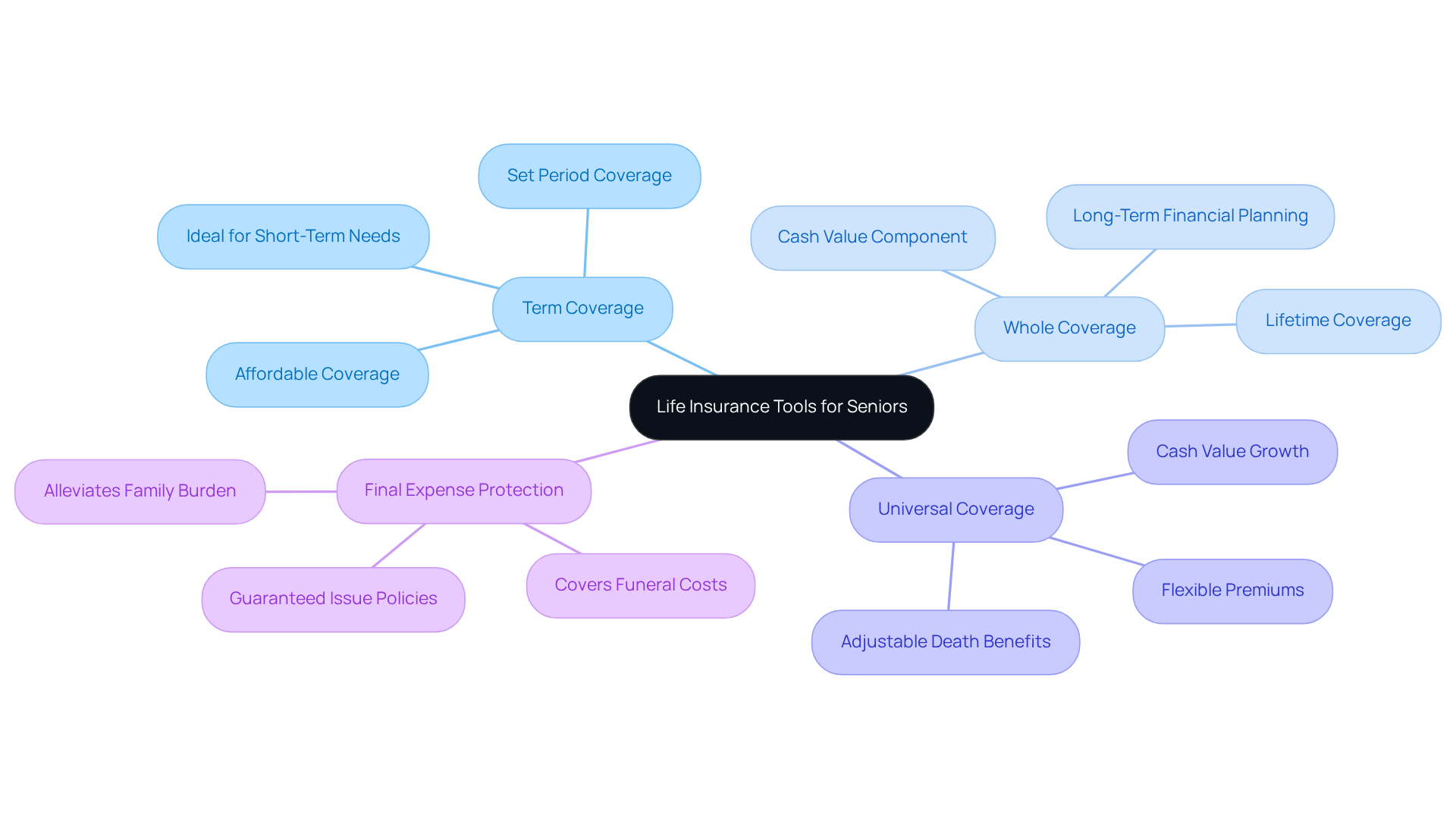 The central node represents the main topic, while the branches show different types of life insurance coverage. Each sub-branch provides details about the benefits and features, helping seniors understand their options.