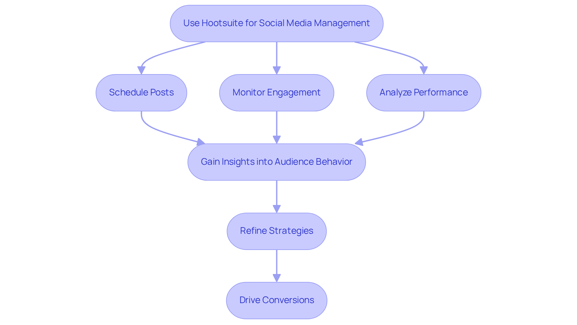 Follow the flow from Hootsuite's features to see how they help improve your social media strategy and ultimately lead to better business growth.