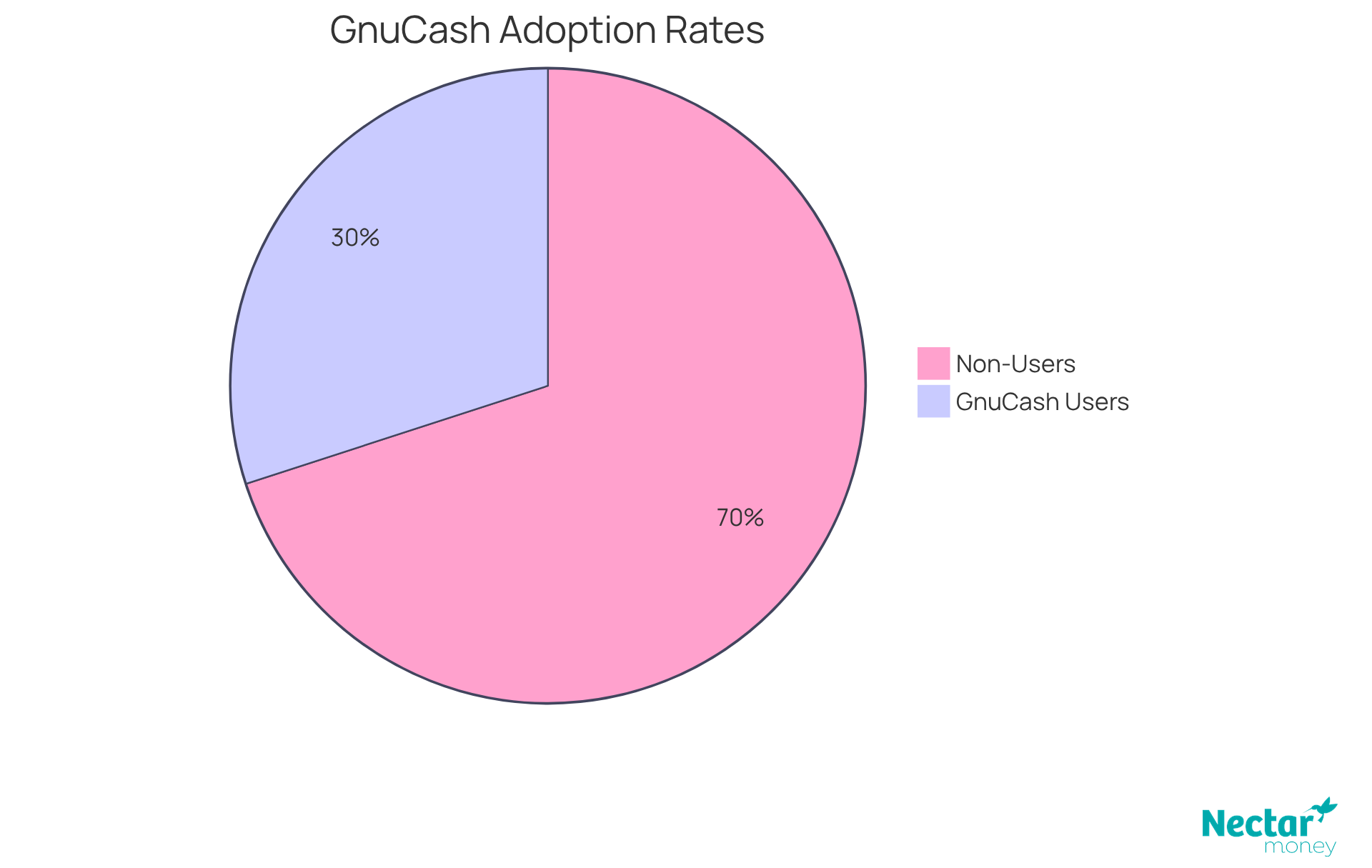 The green slice shows the percentage of small businesses using GnuCash, while the red slice represents those that haven't adopted it. This helps you see how popular GnuCash is in the market. The green slice shows the percentage of small businesses using GnuCash, while the red slice represents those that haven't adopted it. This helps you see how popular GnuCash is in the market.