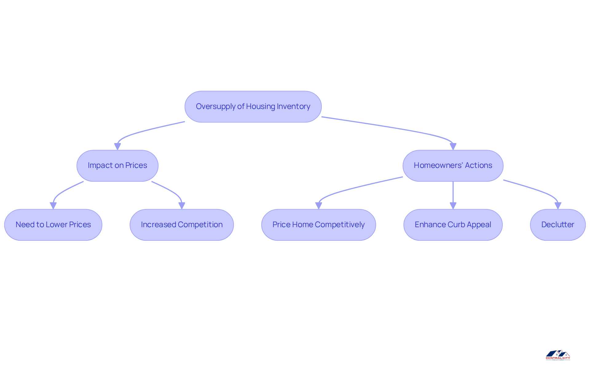 This flowchart illustrates how an oversupply of housing leads to price drops and outlines strategic actions homeowners can take to improve their chances of a successful sale.