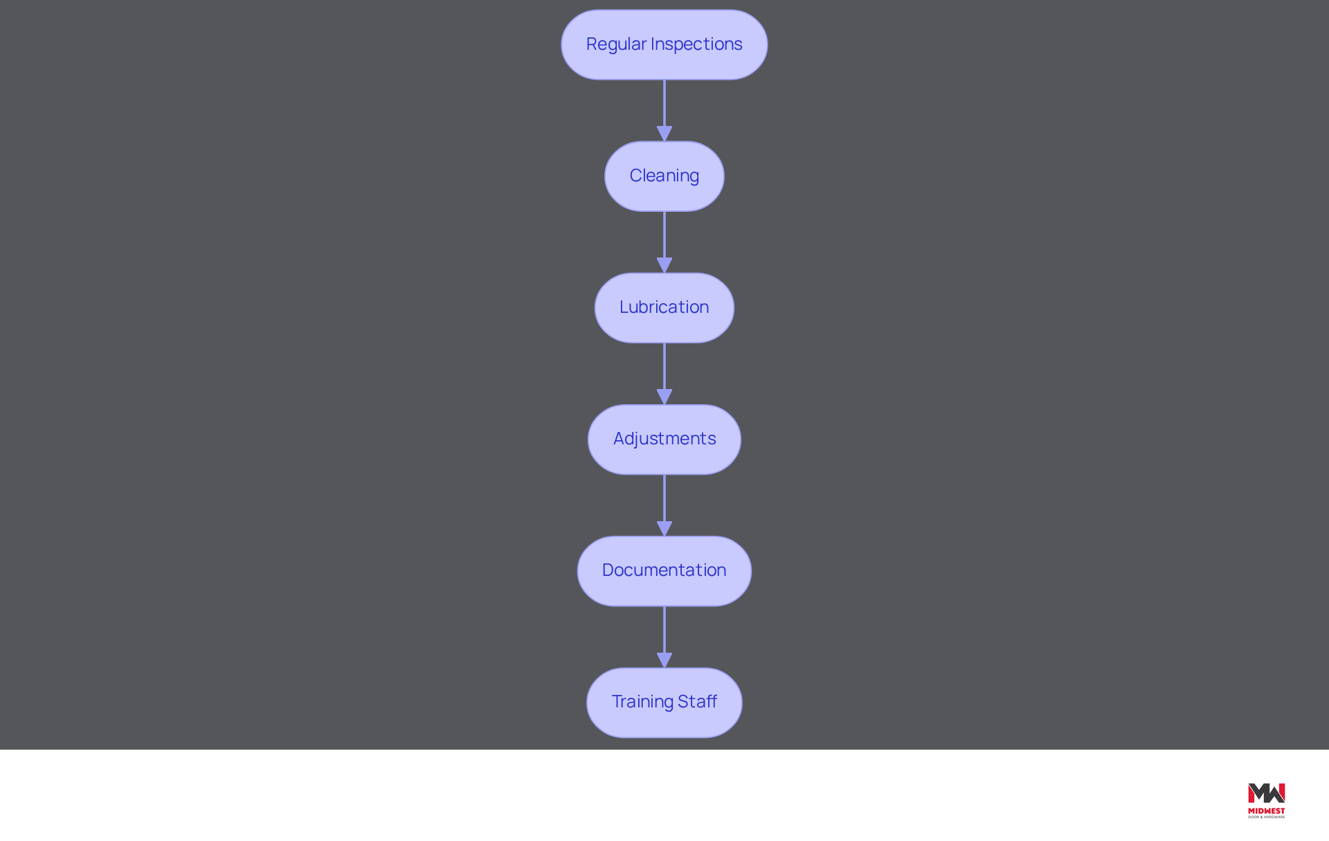 This flowchart outlines the essential steps for maintaining exit door hardware. Each box represents a specific action you need to take, and the arrows show the order in which to perform them. Following these steps helps ensure that the hardware remains functional and compliant with safety standards.