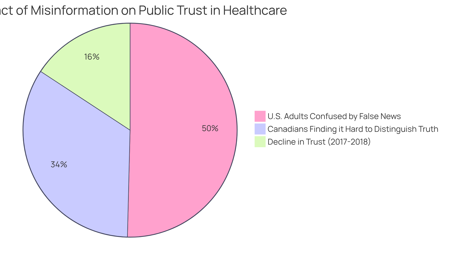 Each slice of the pie represents a statistic about how misinformation affects public trust — bigger slices show more significant issues related to trust and understanding in healthcare.