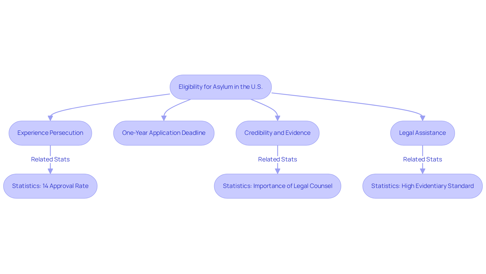 Each box represents a key step or requirement in the asylum process. Follow the arrows to understand the sequence of actions and considerations needed for a successful application.