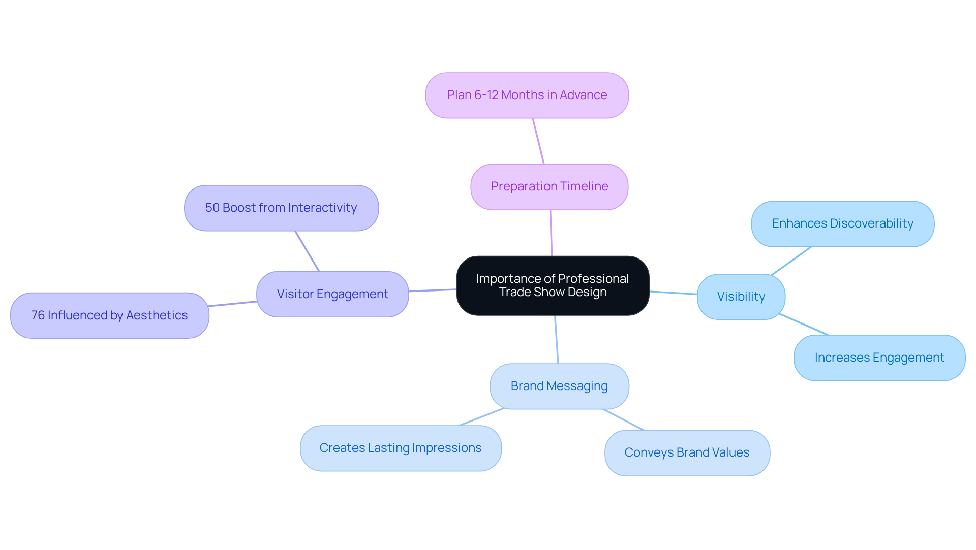 This mindmap shows how different aspects of trade show design connect to the main idea. Each branch represents a key point, helping you understand why professional design matters for trade shows.