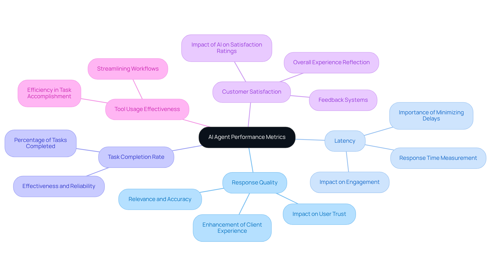 The central node represents the overall theme of AI performance metrics. Each branch represents a key metric, and the sub-branches provide further insights into what each metric entails and why it matters.