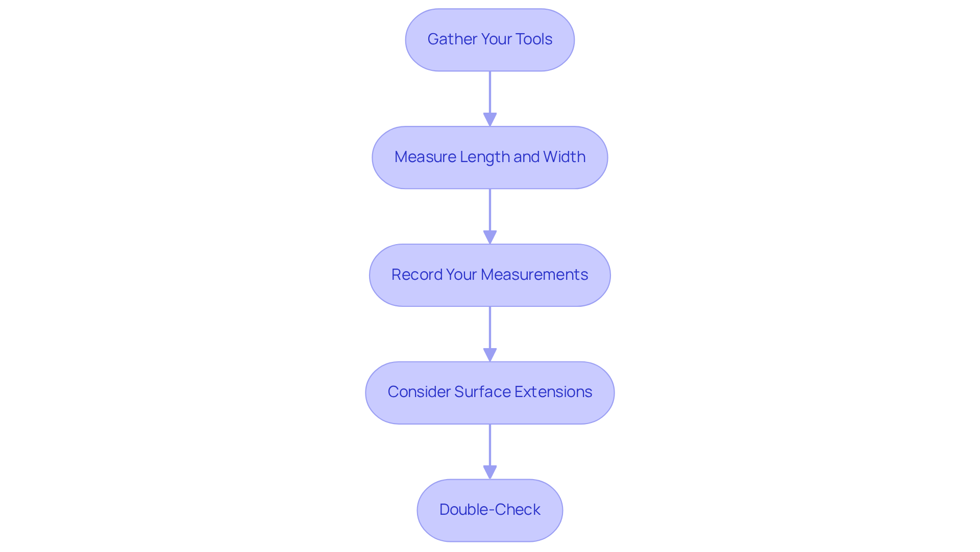 Each box represents a step in the measuring process. Follow the arrows to see how to measure your table correctly, ensuring you have all the necessary tools and checks in place. Each box represents a step in the measuring process. Follow the arrows to see how to measure your table correctly, ensuring you have all the necessary tools and checks in place.